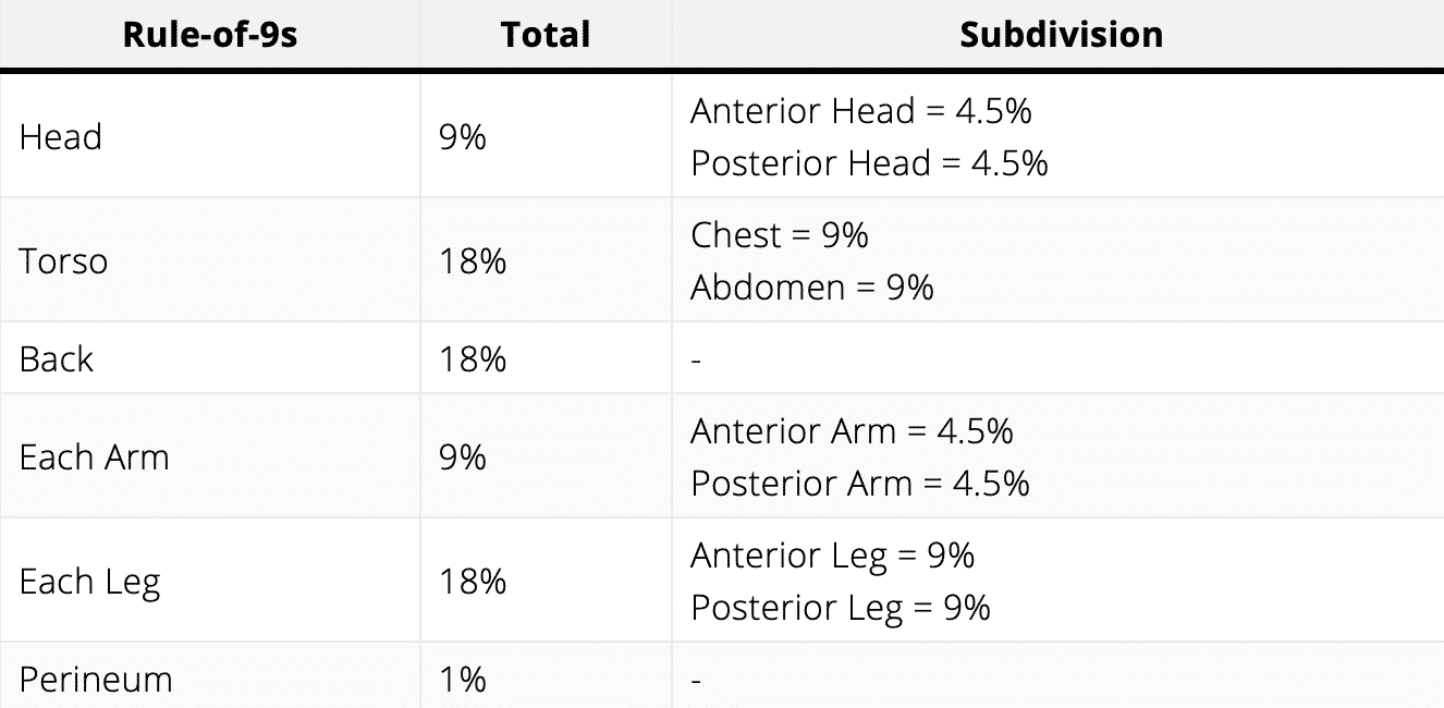 Total Body Surface Area in Burns
