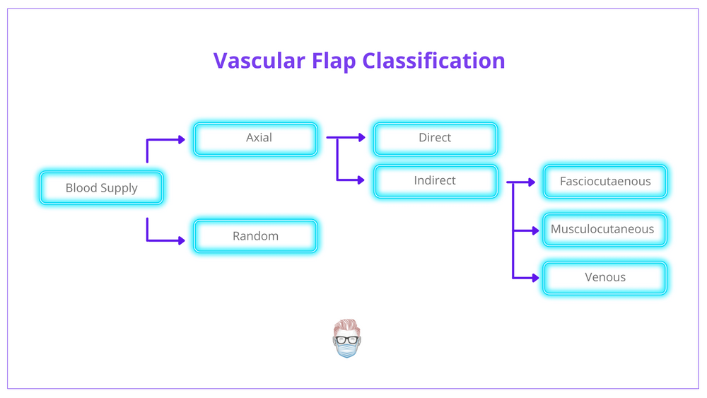 Types & Classification of Flaps