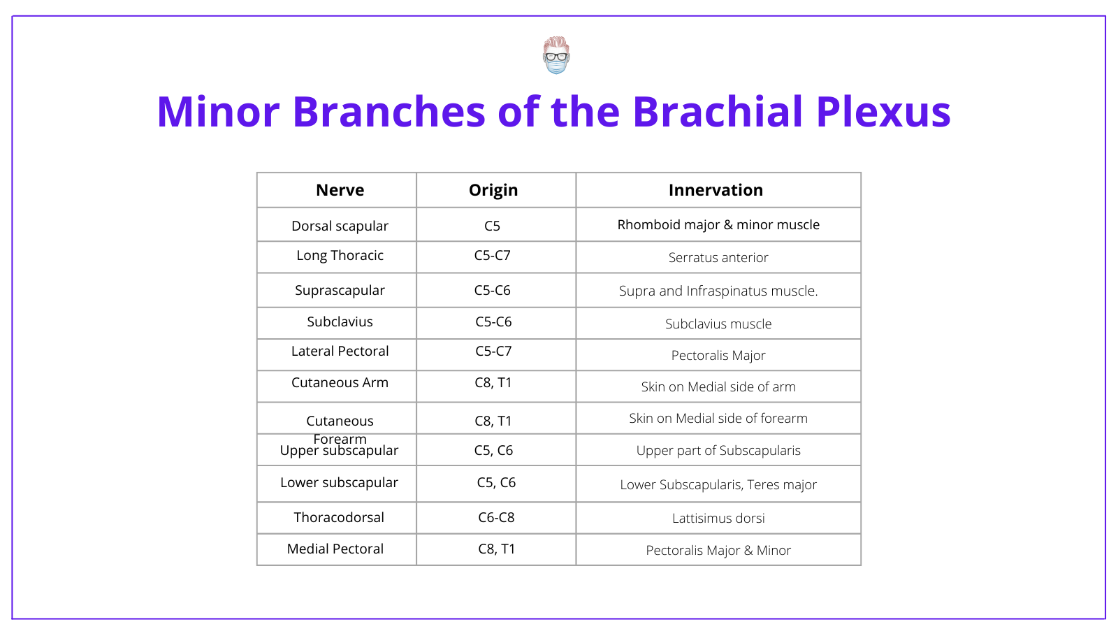 Brachial Plexus Anatomy: Roots, Trunks, Divisions, Cords & Branches Brachial Plexus Anatomy: Roots, Trunks, Divisions, Cords & Branches