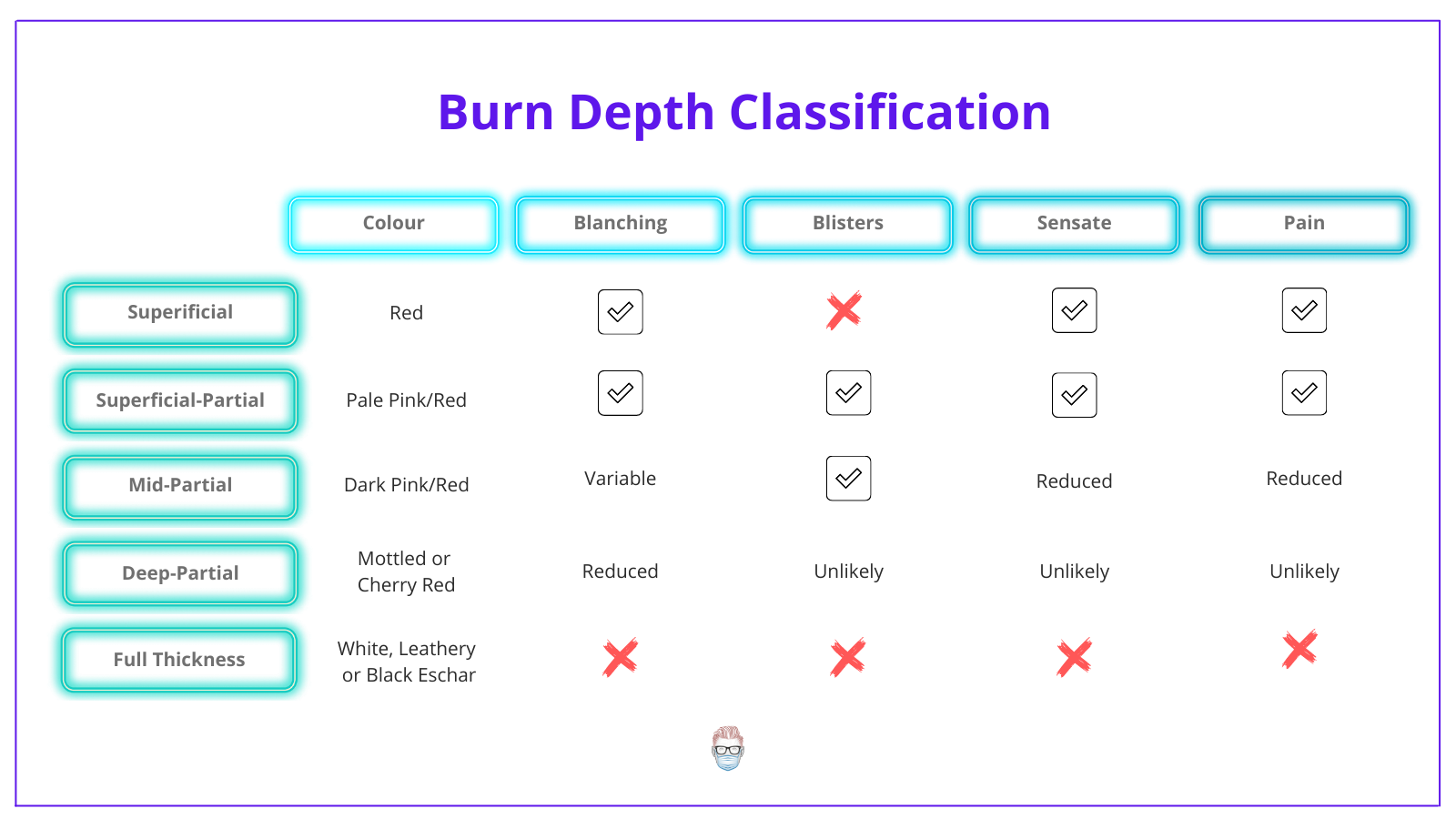 Burn Depth - Classification, Assessment, Characteristics.