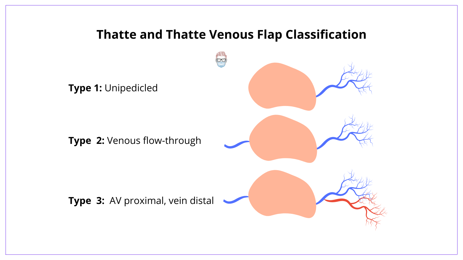 Venous Flaps: Physiology, Classification, & Evaluation