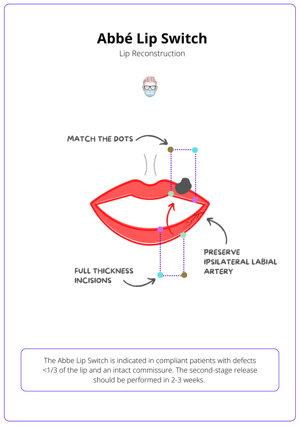 Lip Reconstruction: Anatomy, Indications, & Algorithm