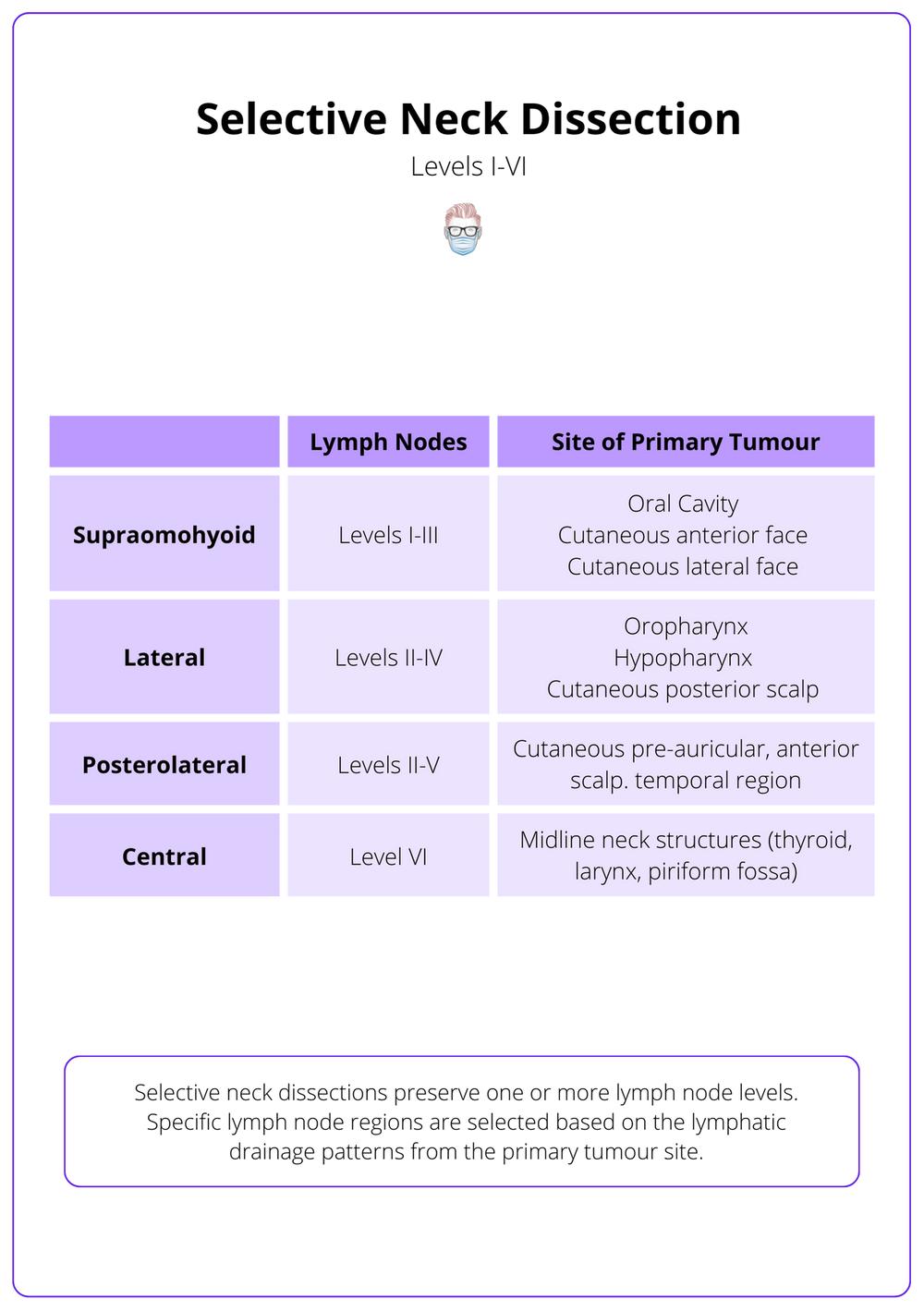 Neck Dissection: Types, Anatomy, Indications, Complications