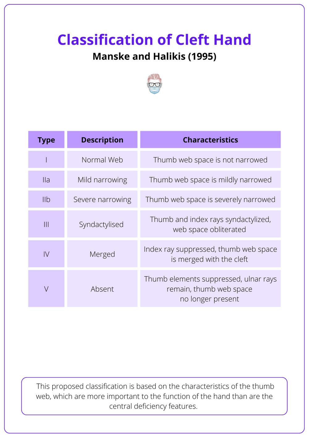 Cleft Hand · Features, Classification, Treatment.