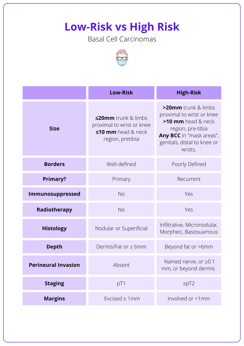 Basal Cell Carcinoma (BCC) · Aetiology, Diagnose, Treat, Follow-up