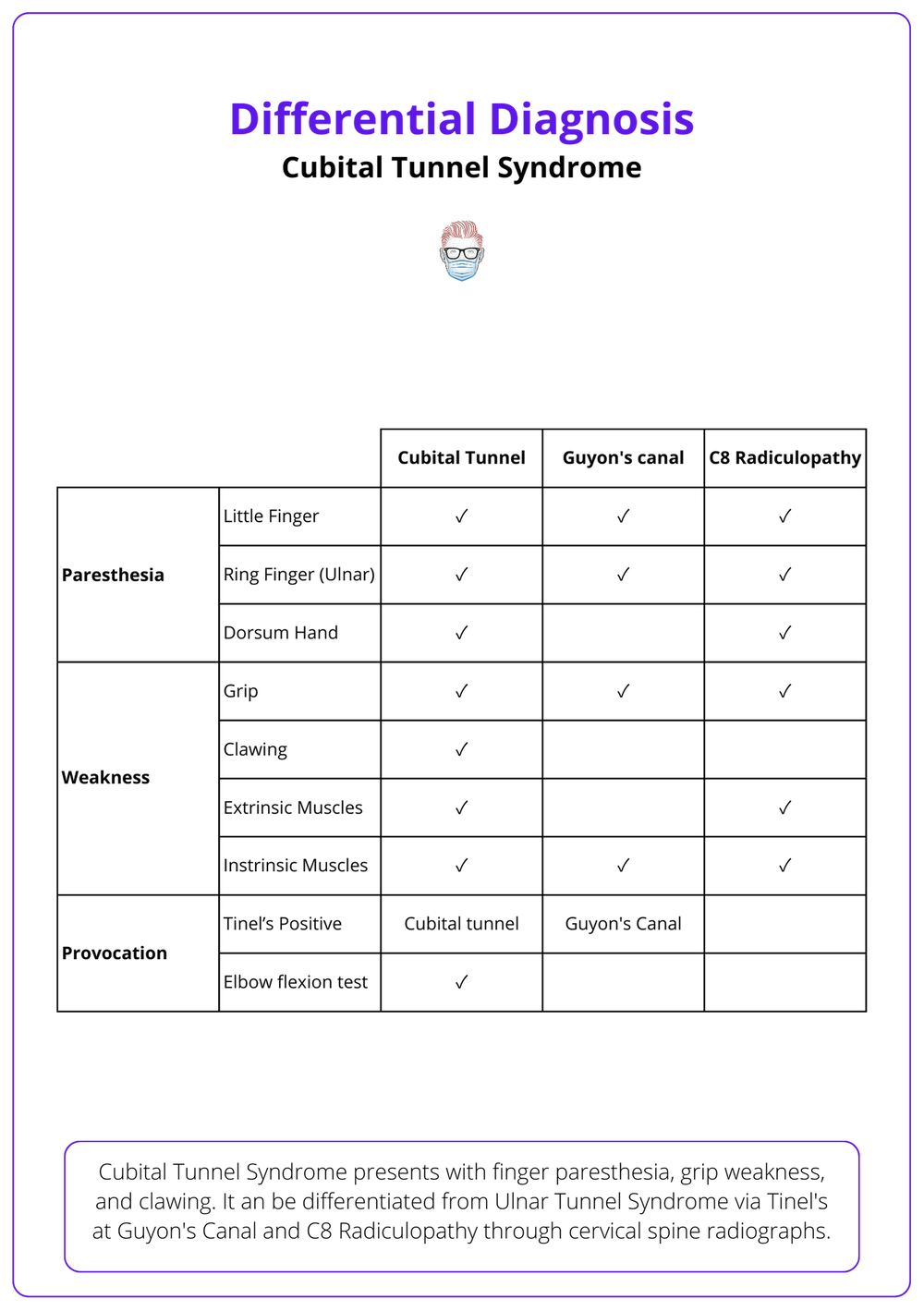 Cubital Tunnel Syndrome: Anatomy, Clinical Diagnosis, and Treatment Options