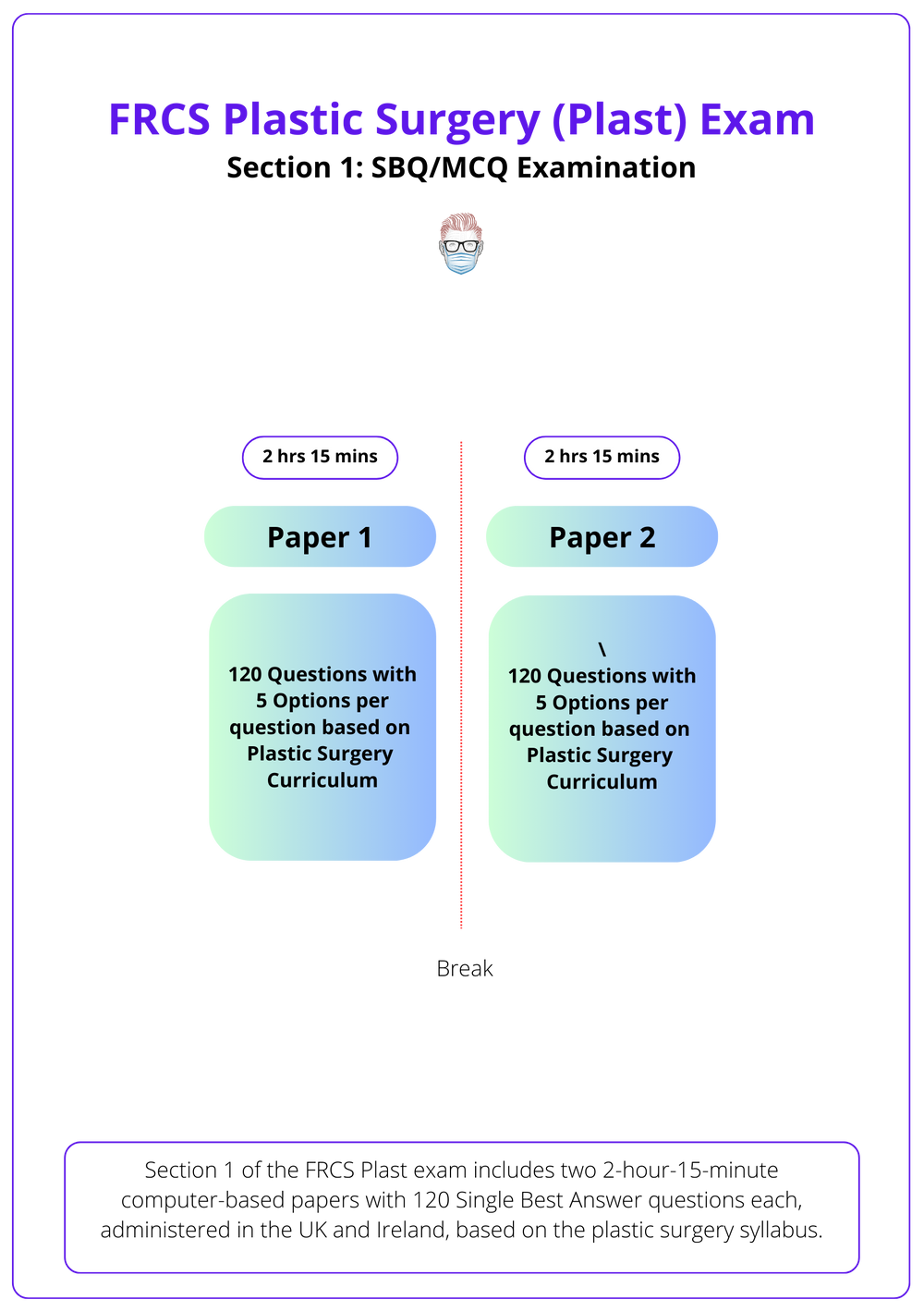 FRCS Plastic Surgery (PLAST) Exam - Structure, Eligibility, Preparation