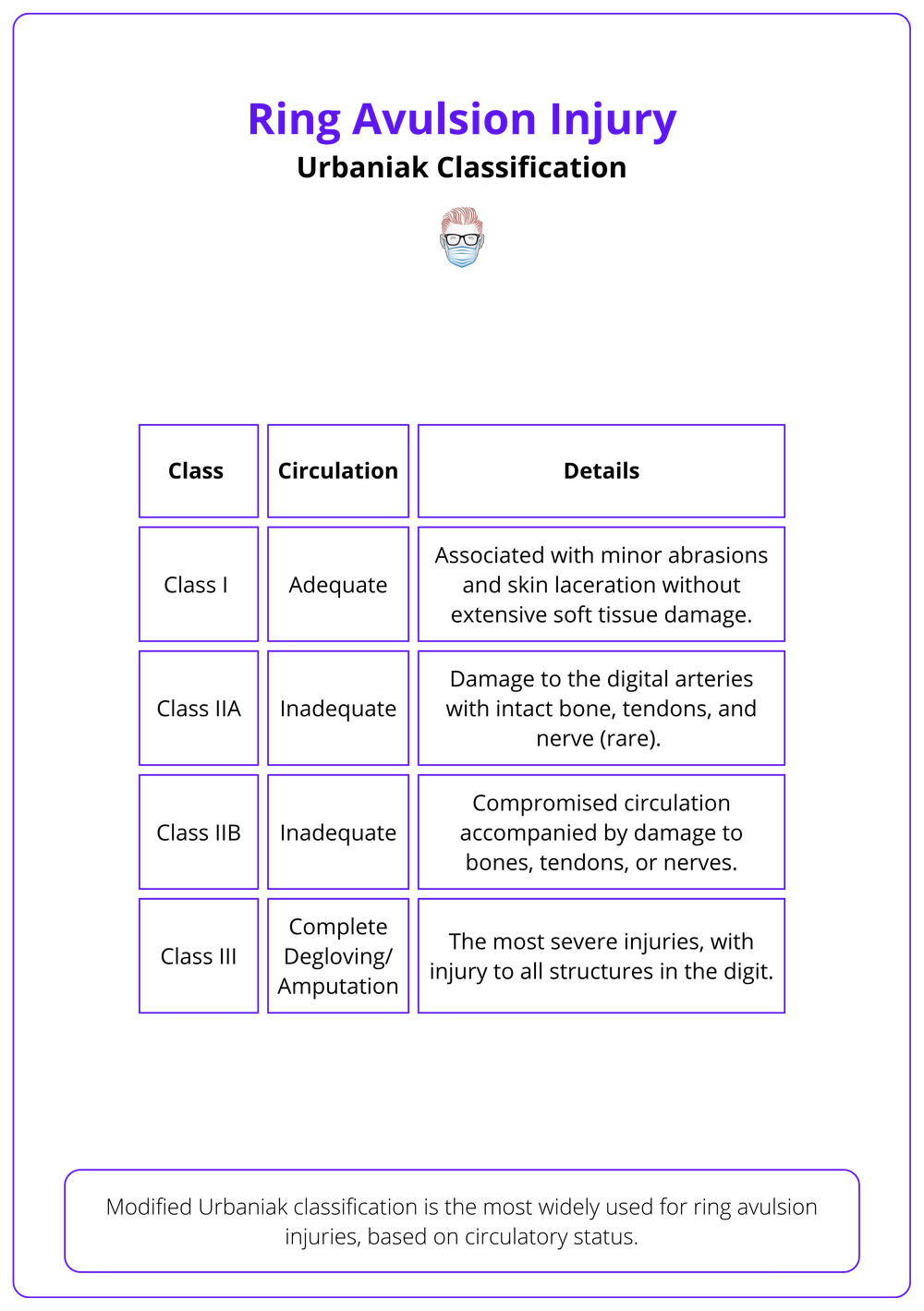 Ring Avulsion Injury: Mechanisms, Classification, & Management