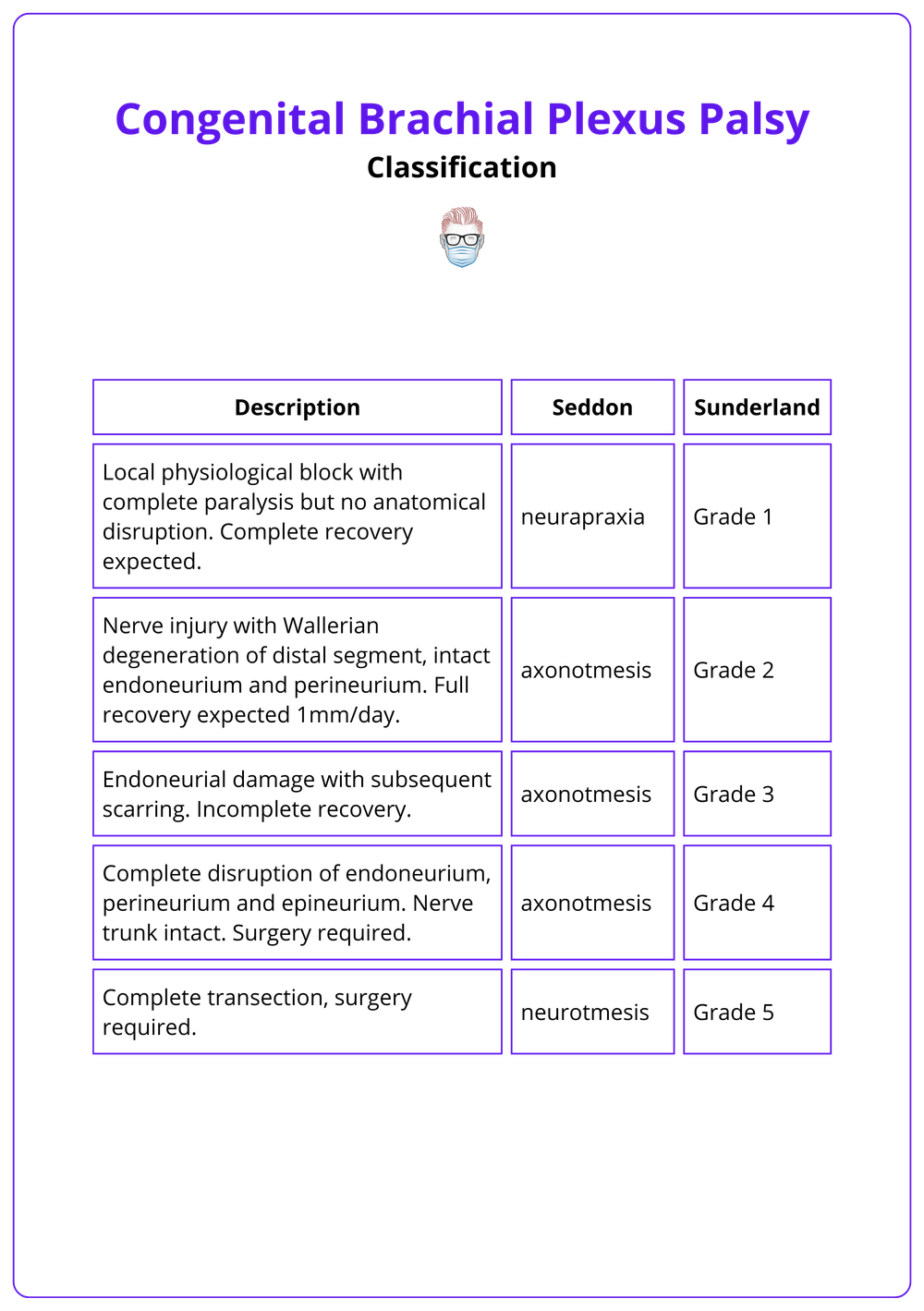 Congenital Brachial Plexus Palsy: Anatomy, Diagnosis, & Treatment