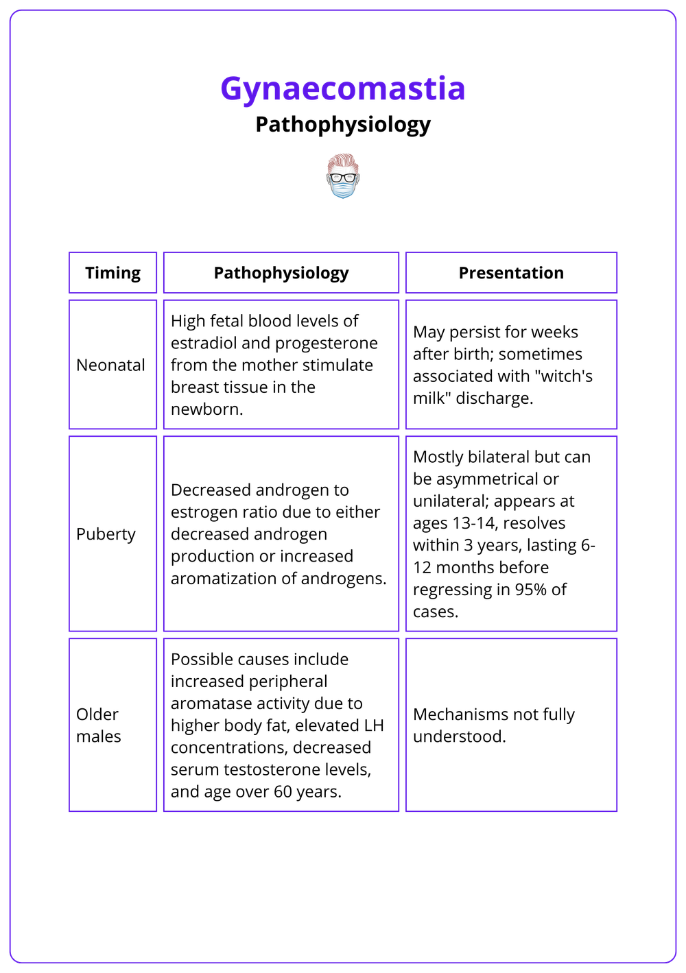Gynaecomastia: Pathophysiology, Diagnosis, & Treatment