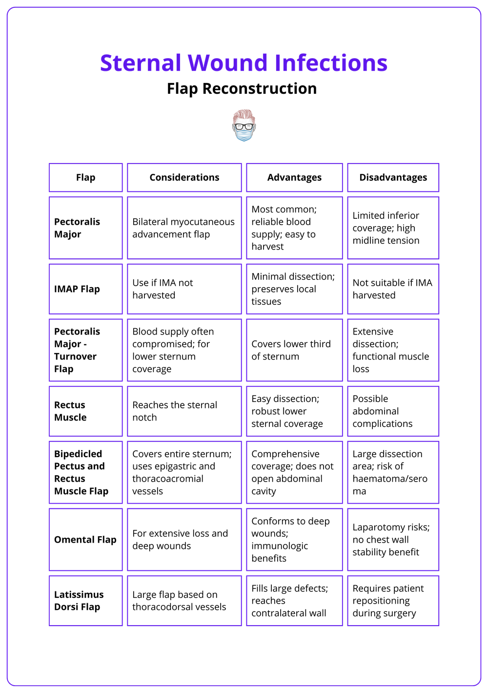 Sternal Wound Infections: Classification, Diagnosis, & Treatment