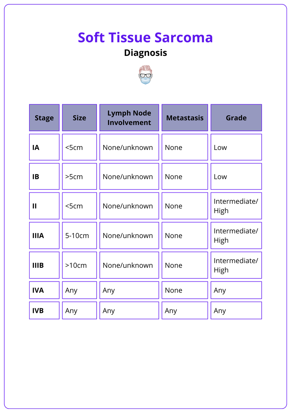 Soft Tissue Sarcoma: Classification, Diagnosis, & Management