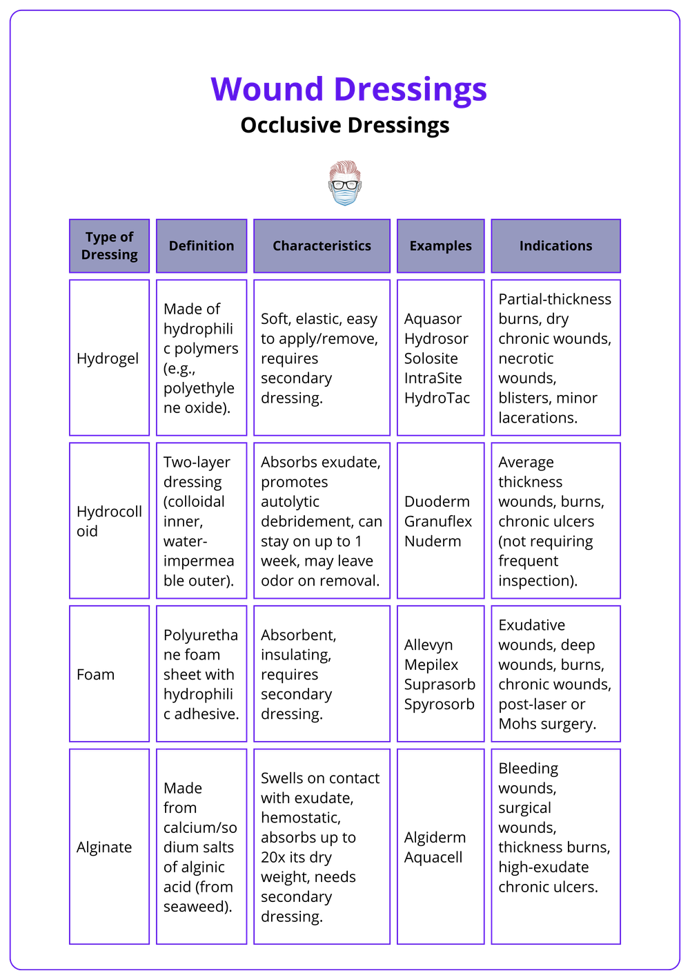 Wound Dressings: Wound Healing, Dressing Types & Choosing a Dressing