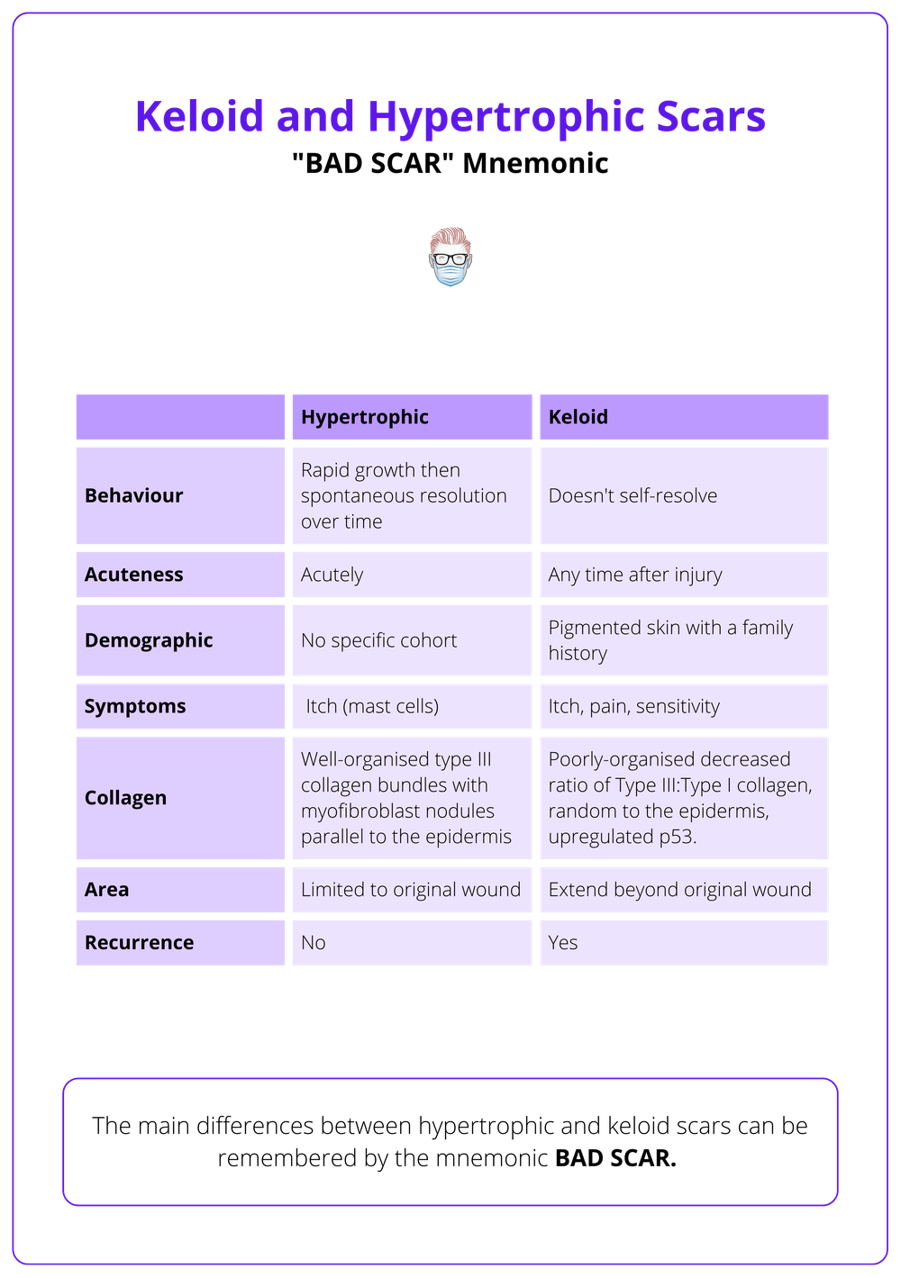 Keloids: Causes, Clinical Features, & Treatment