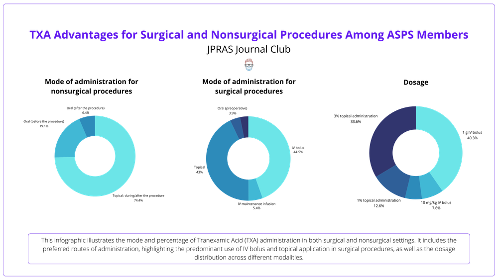 Role of Tranexamic Acid (TXA) in Plastic and Reconstructive Surgery: A ...