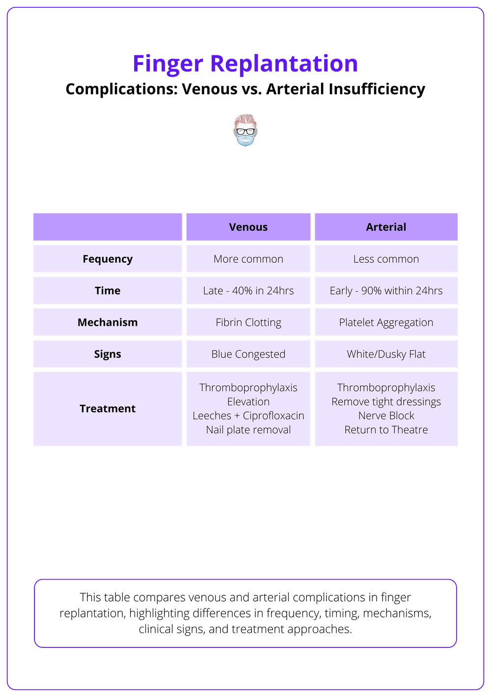 Finger Replantation: Indications, Surgical Technique, & Complications