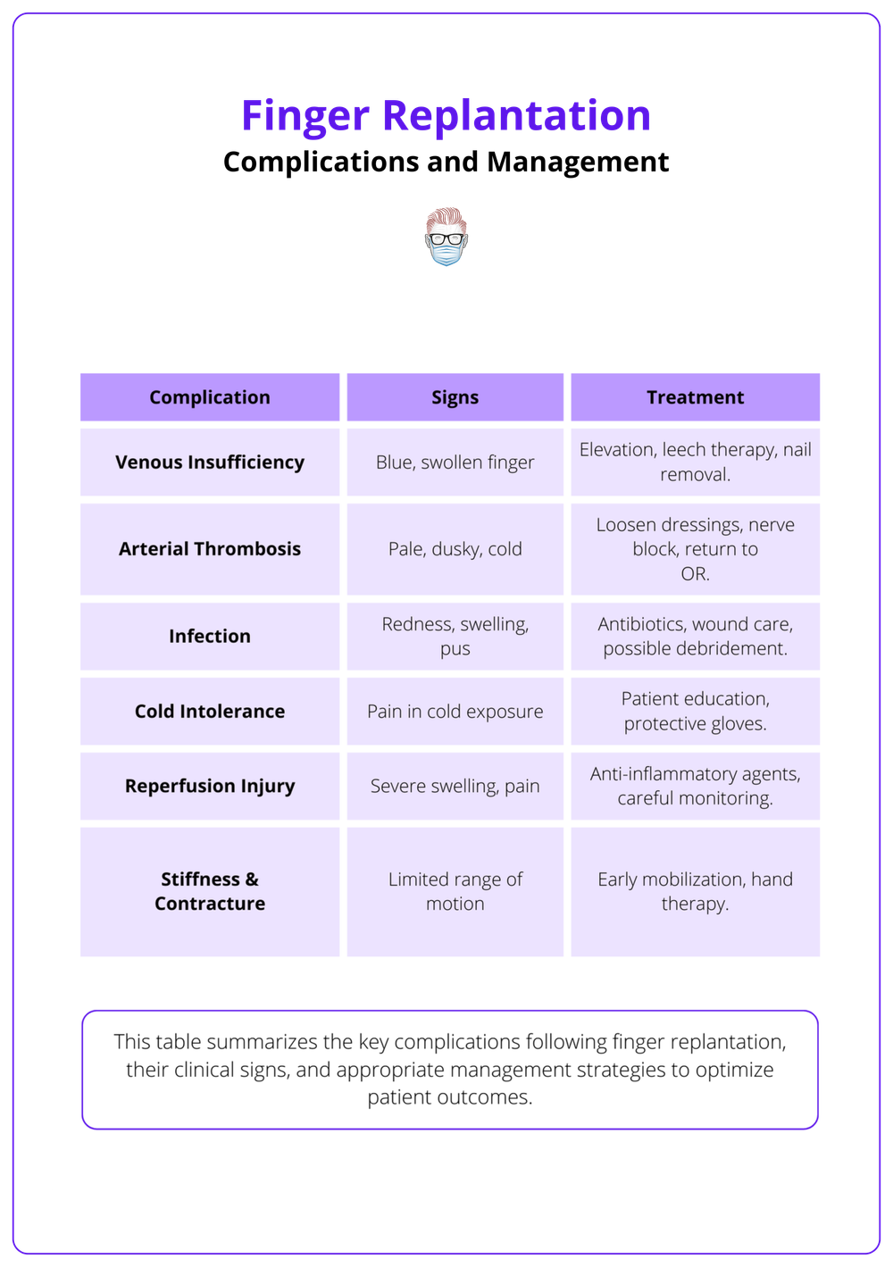 Finger Replantation: Indications, Surgical Technique, & Complications