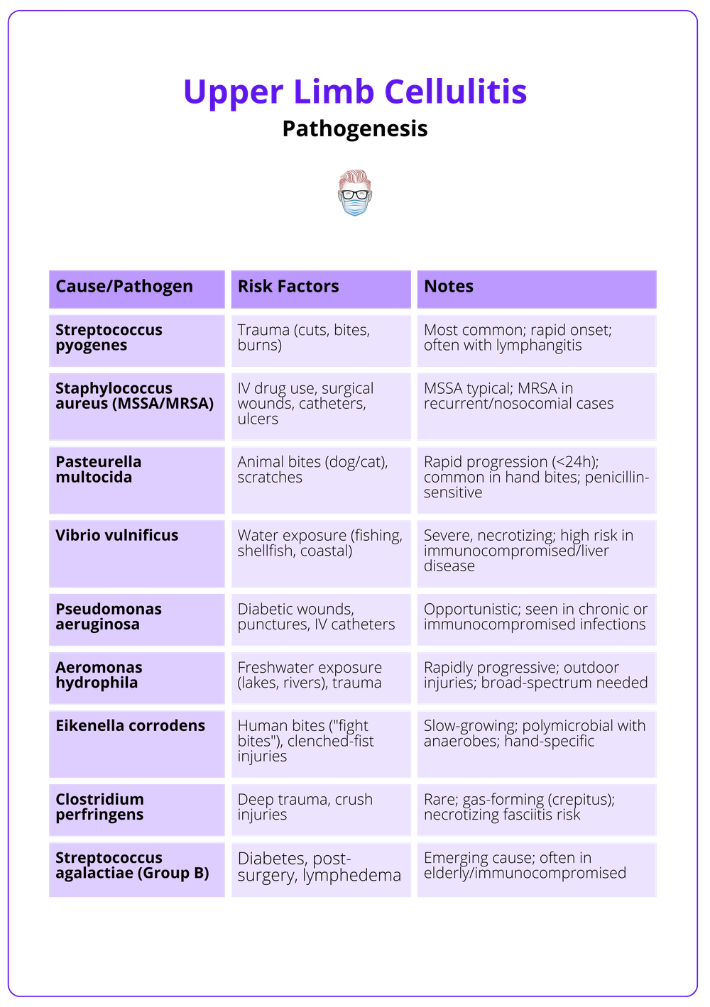 Upper Limb Cellulitis: Diagnosis, Management,& Complications