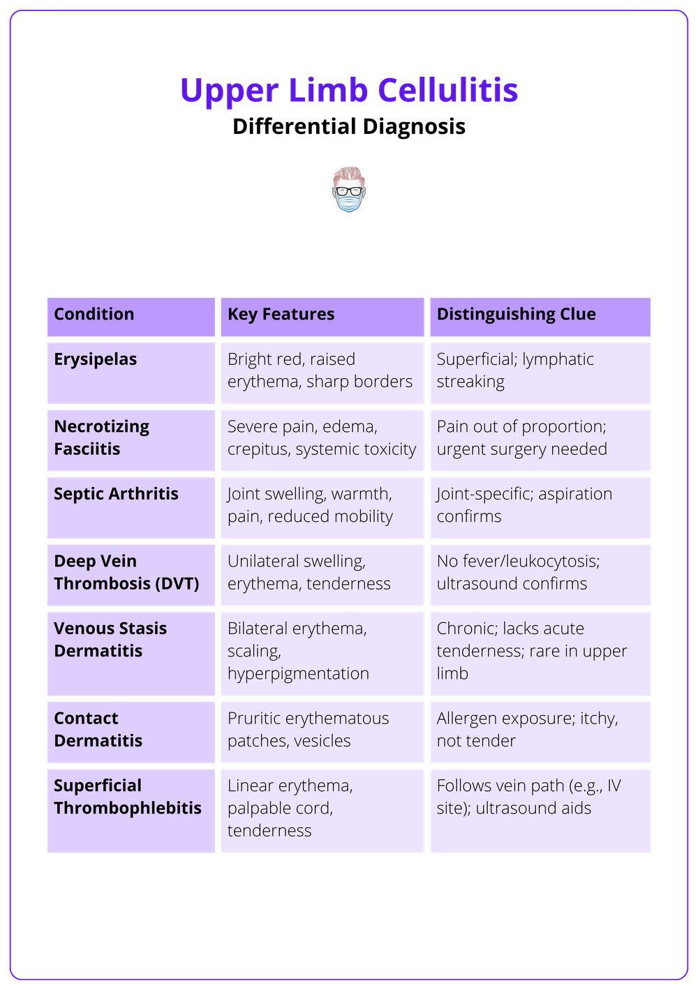 Upper Limb Cellulitis: Diagnosis, Management,& Complications