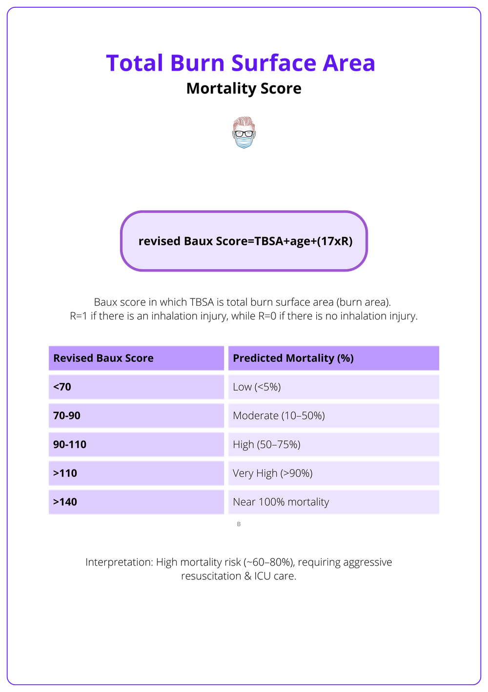 Total Body Surface Area Calculations in Burns