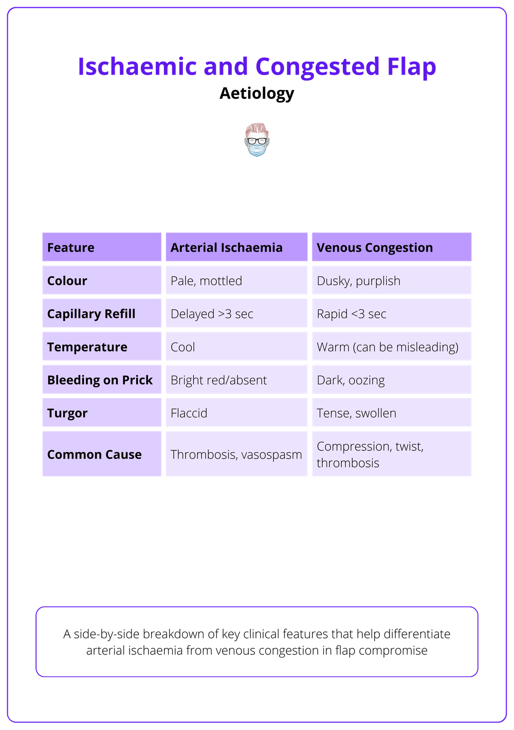 Ischaemic & Congested Flap: Diagnosis, Management & Outcomes