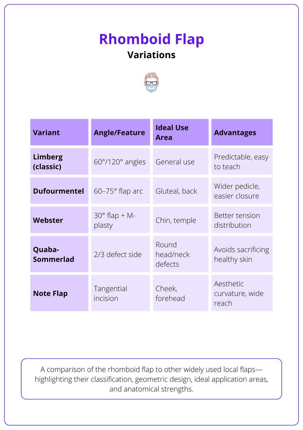 Rhomboid Flap: Design, Surgical Technique, & Complications