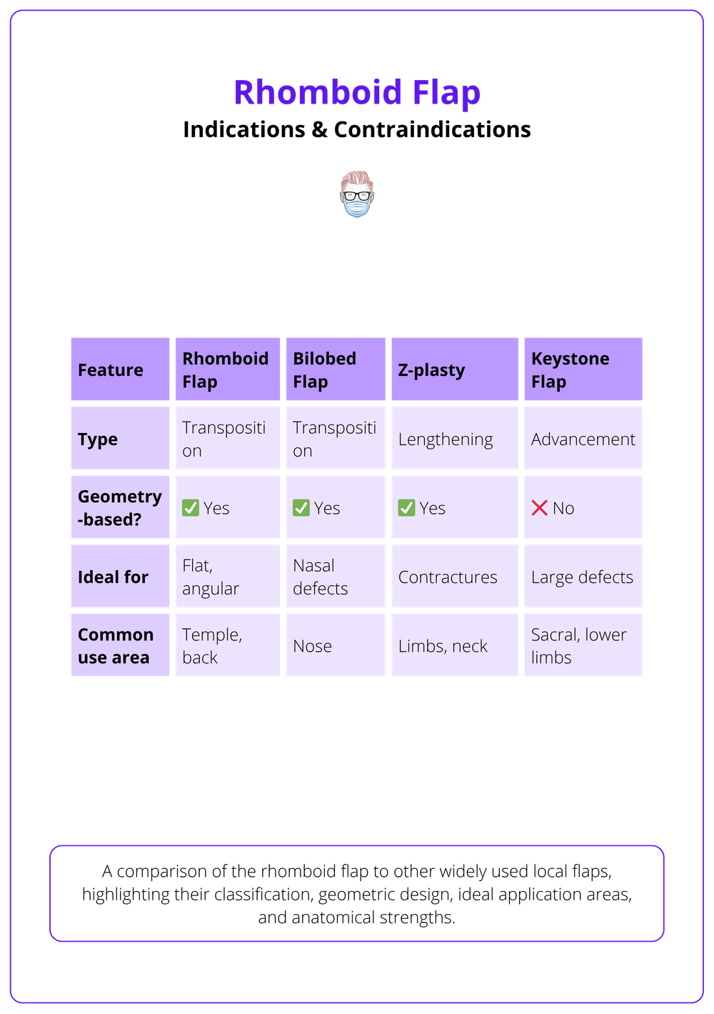 Rhomboid Flap: Design, Surgical Technique, & Complications