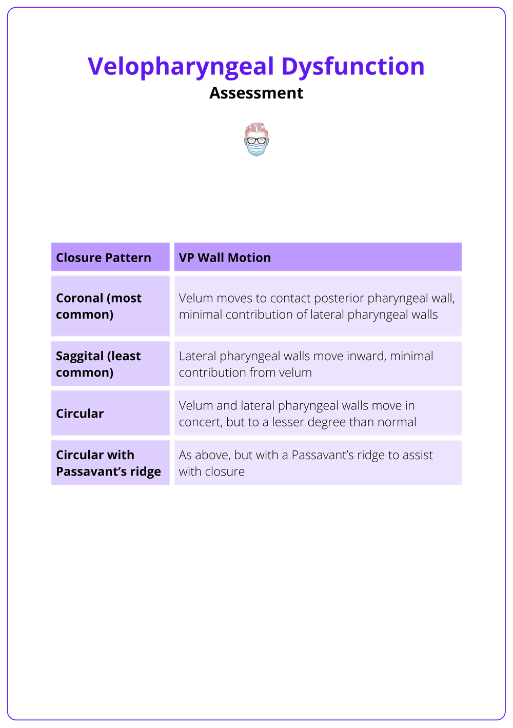Velopharyngeal Dysfunction (VPD): Anatomy, Clinical Assessment, & Surgical Management