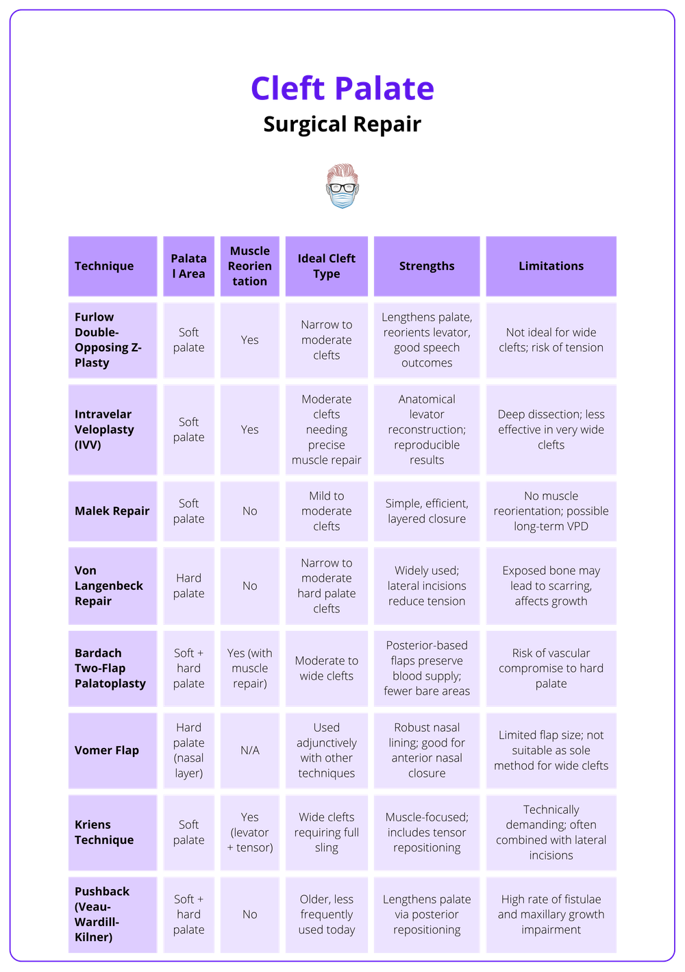 Cleft Palate: Anatomy, Classification, & Surgical Repair