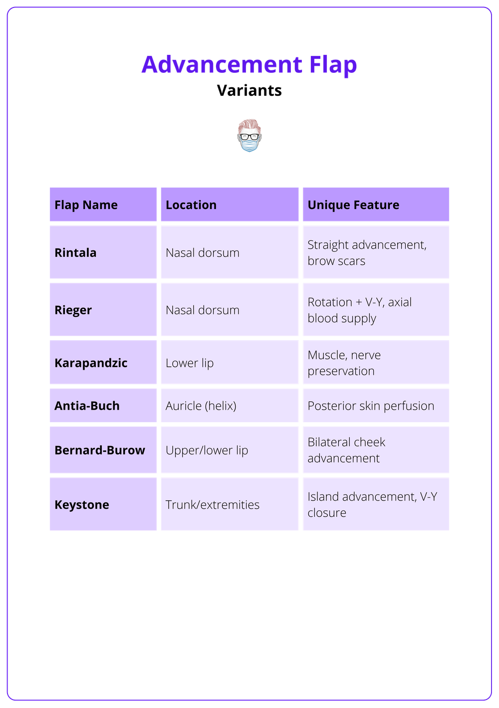 Advancement Flap: Design Principles, Indications, & Common Variants