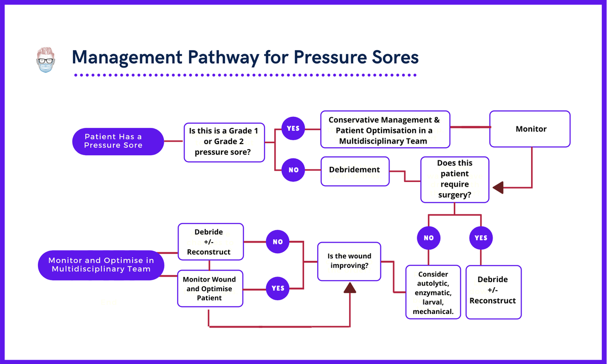 Pressure Ulcers/Sores - Classification, Illustrations, Treatment