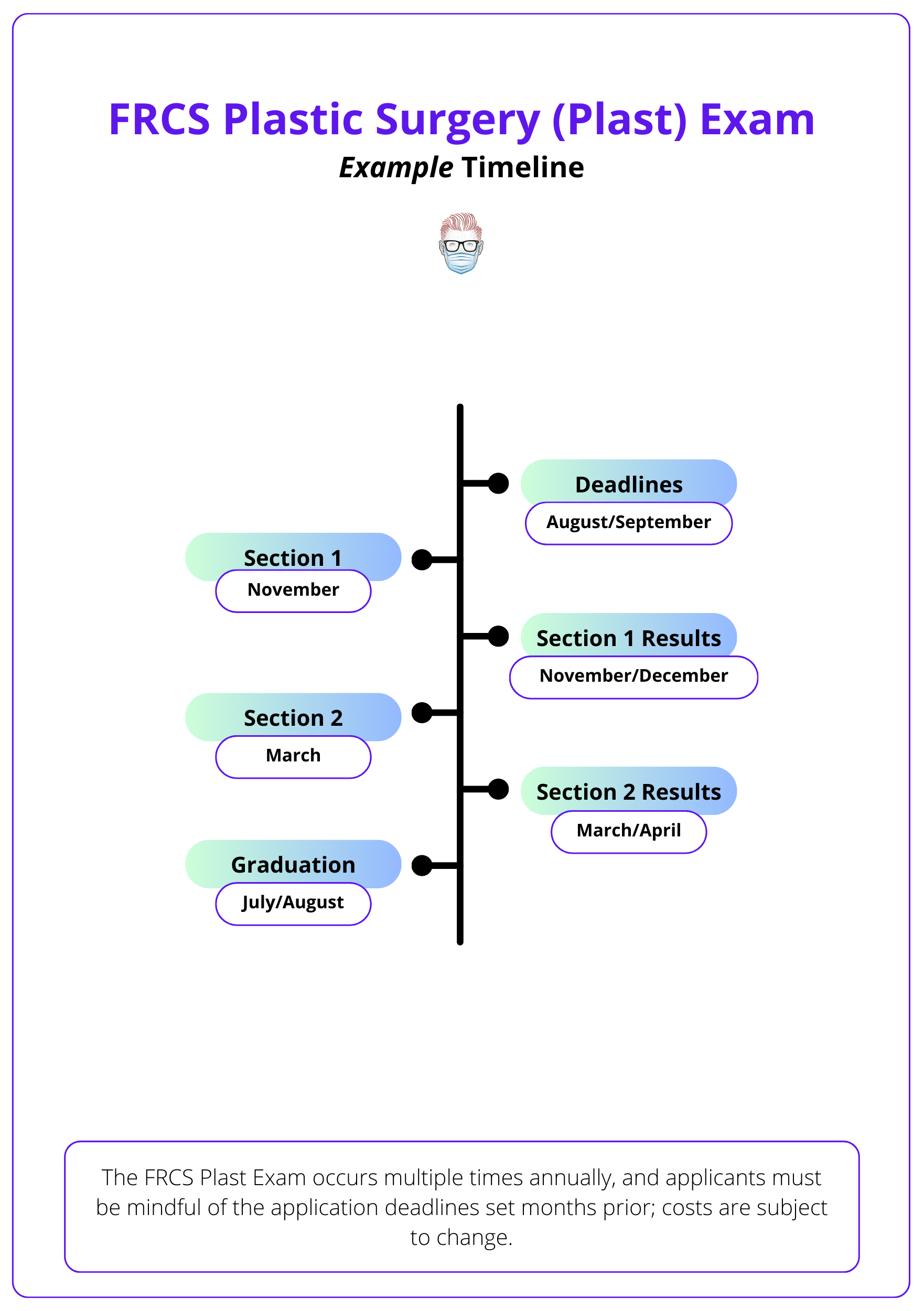 FRCS Plastic Surgery (PLAST) Exam - Structure, Eligibility, Preparation