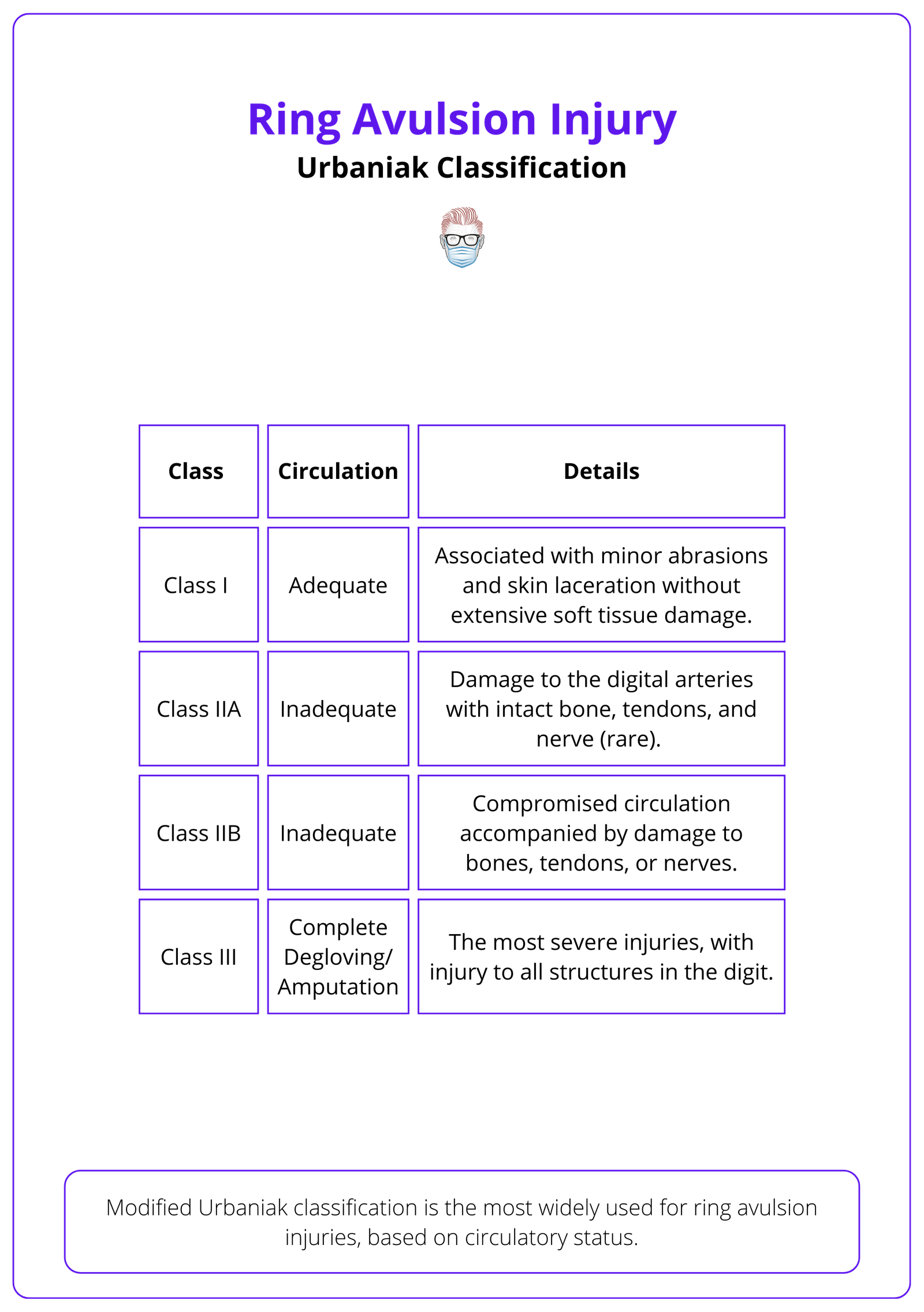 Ring Avulsion Injury: Mechanisms, Classification, & Management