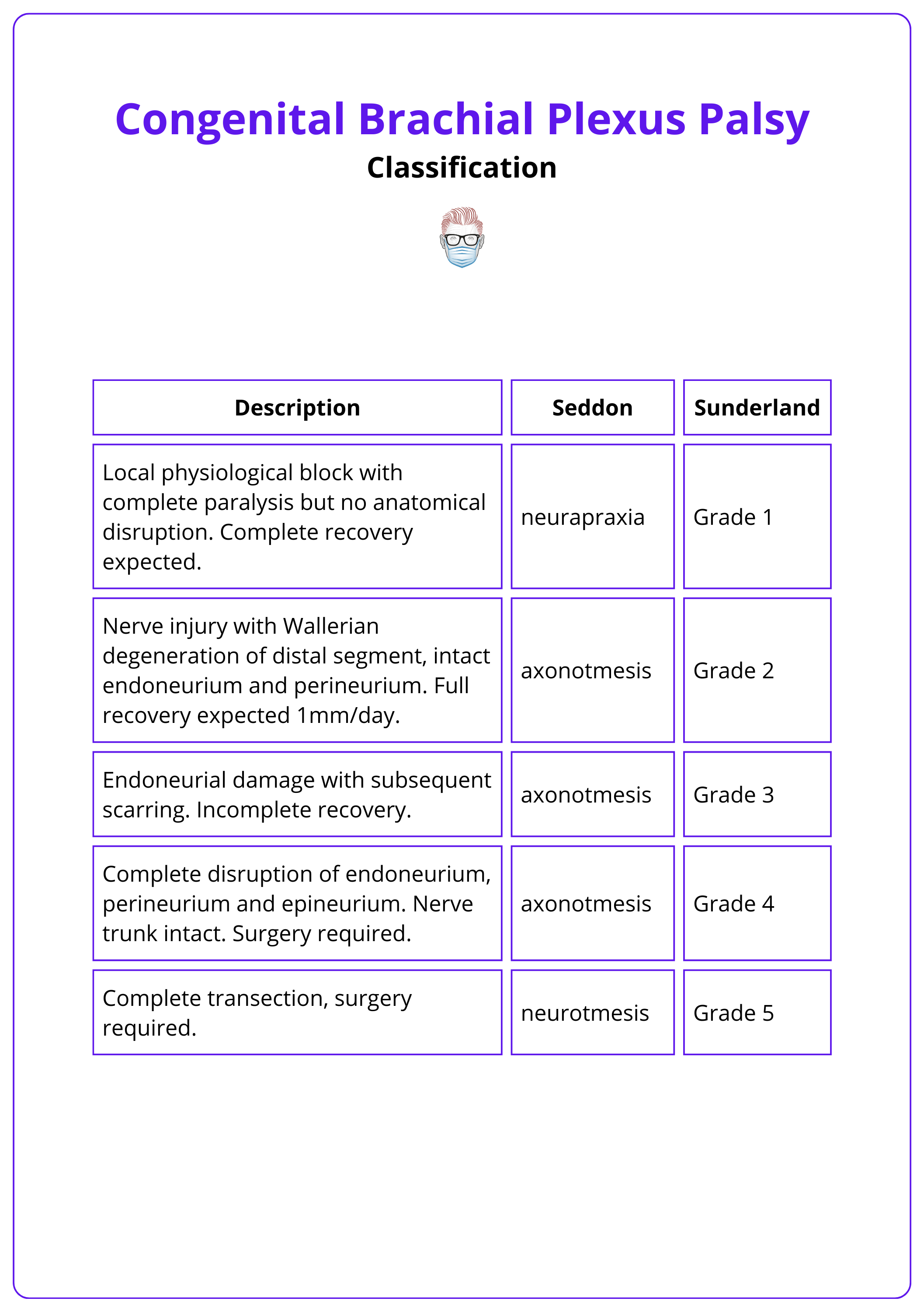 Congenital Brachial Plexus Palsy: Anatomy, Diagnosis, & Treatment