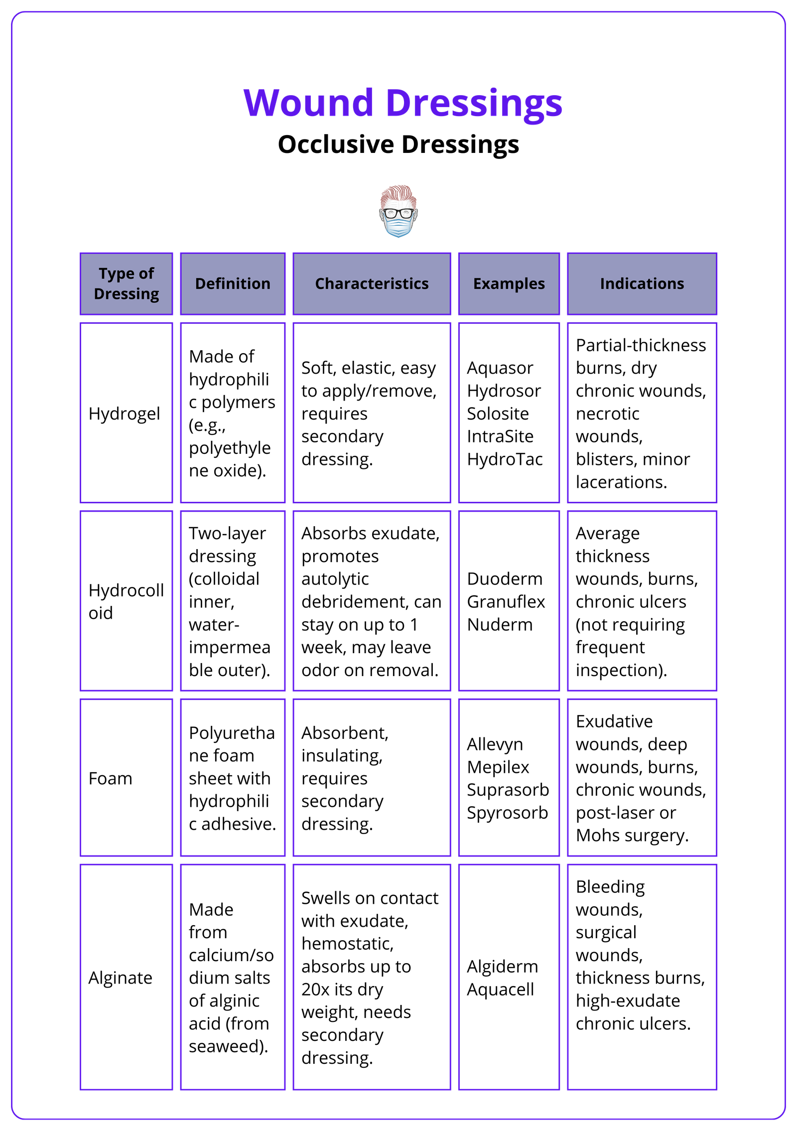 Wound Dressings: Wound Healing, Dressing Types & Choosing a Dressing