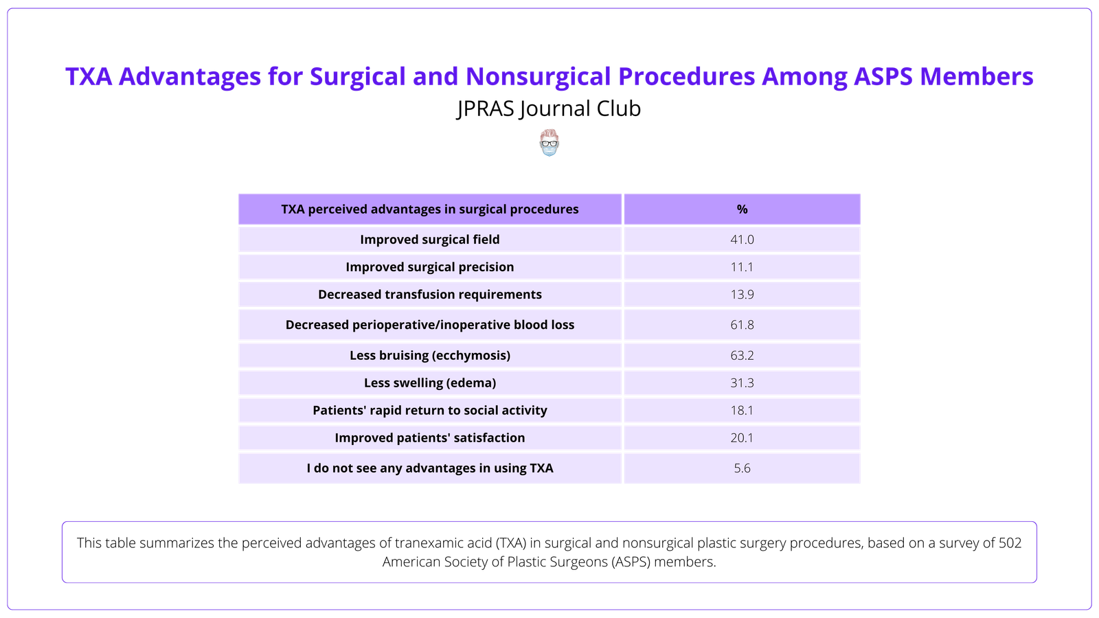 Role of Tranexamic Acid (TXA) in Plastic and Reconstructive Surgery: A ...