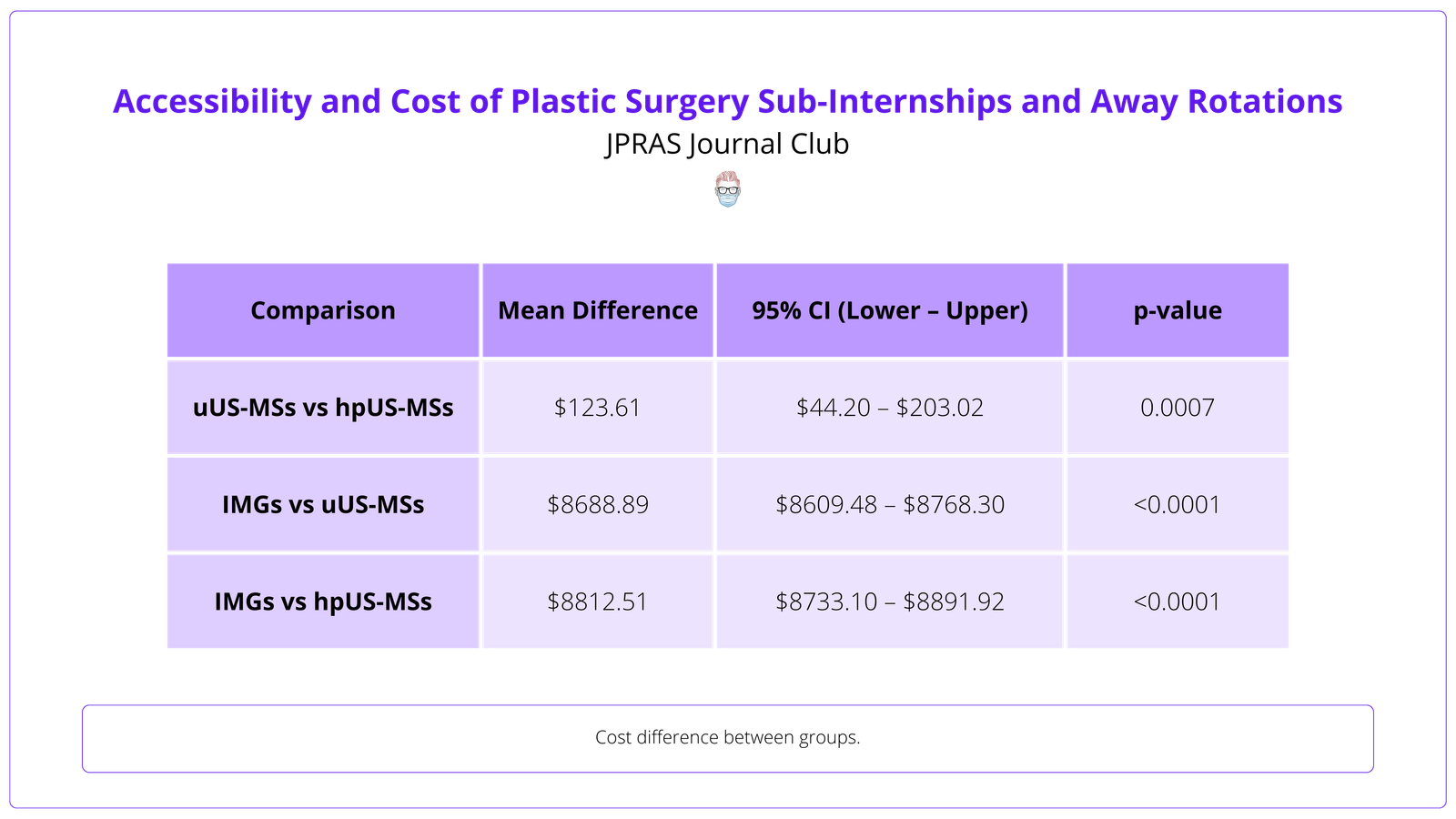Differences in Accessibility and Cost of Plastic Surgery Sub ...