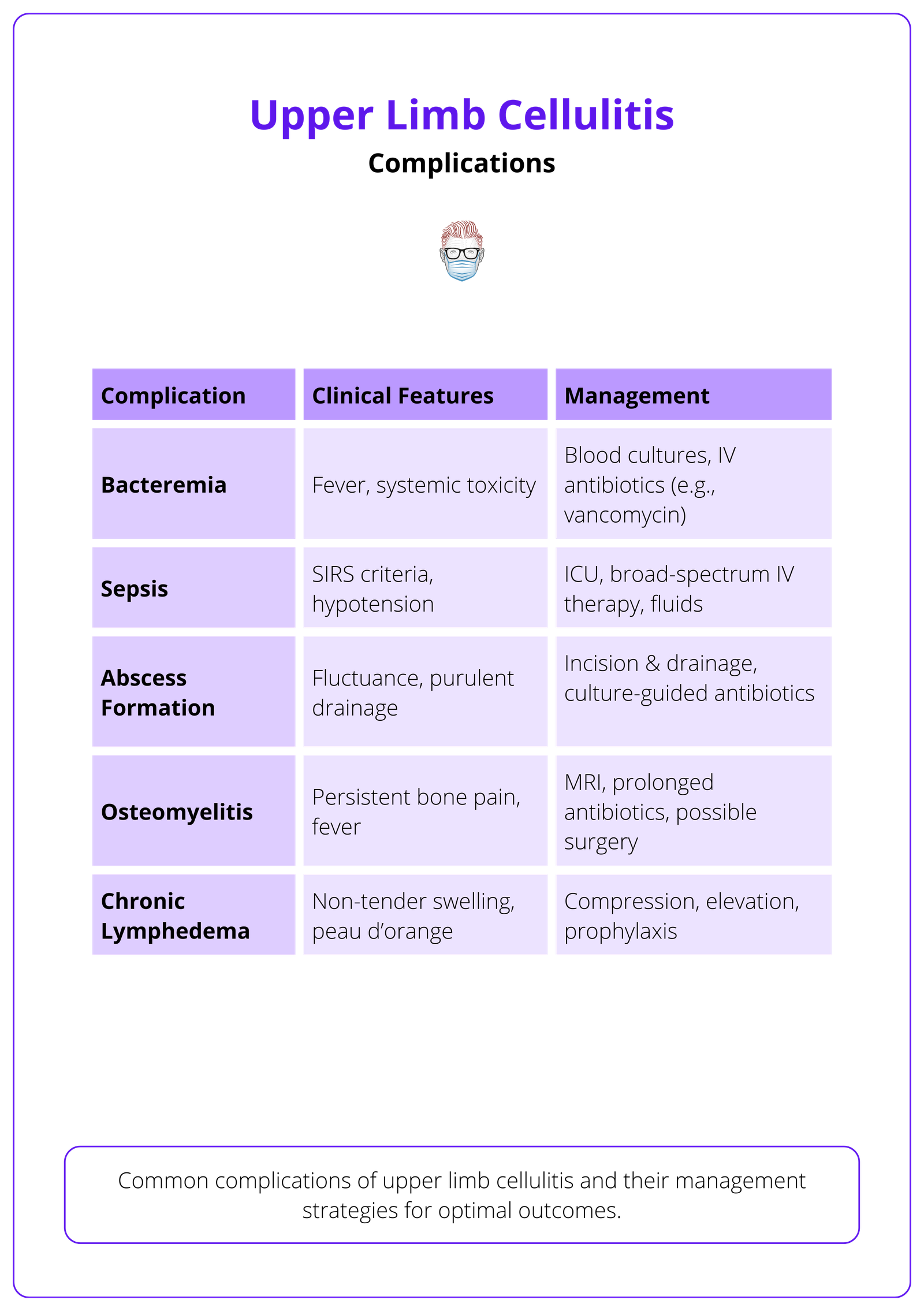 Upper Limb Cellulitis: Diagnosis, Management,& Complications