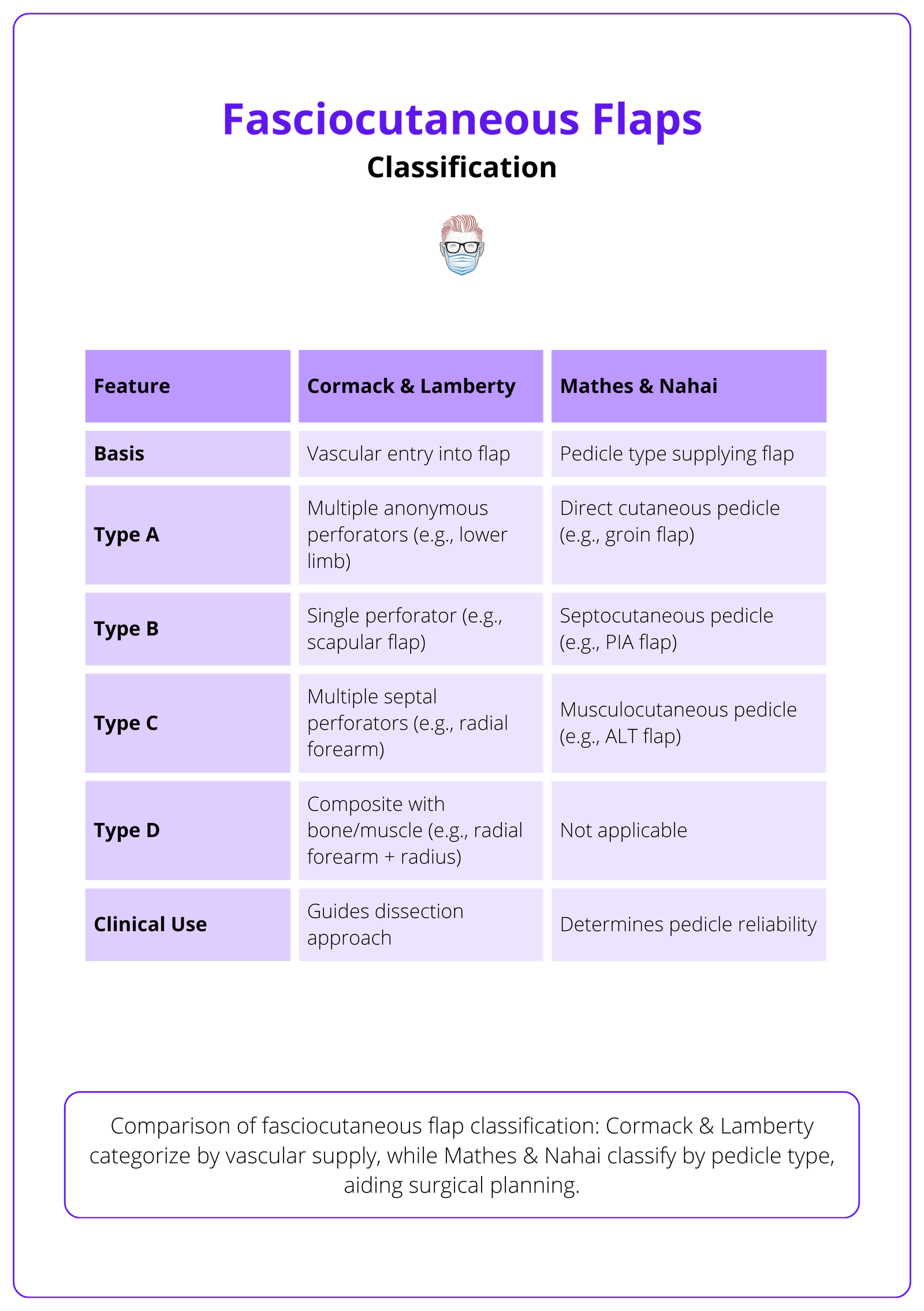 Fasciocutaneous Flaps: Anatomy, Classification, & Clinical Applications