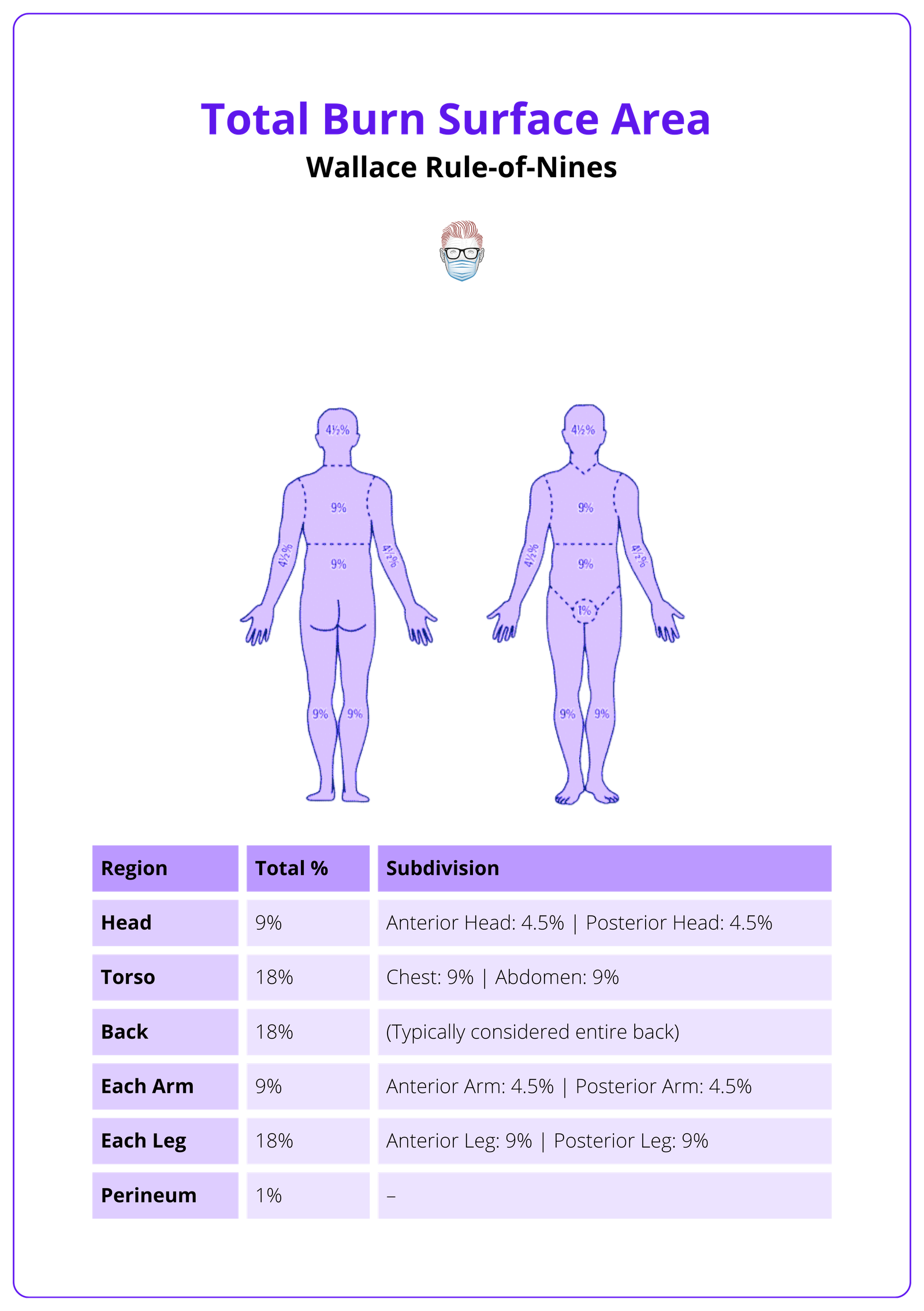 Total Body Surface Area Calculations in Burns