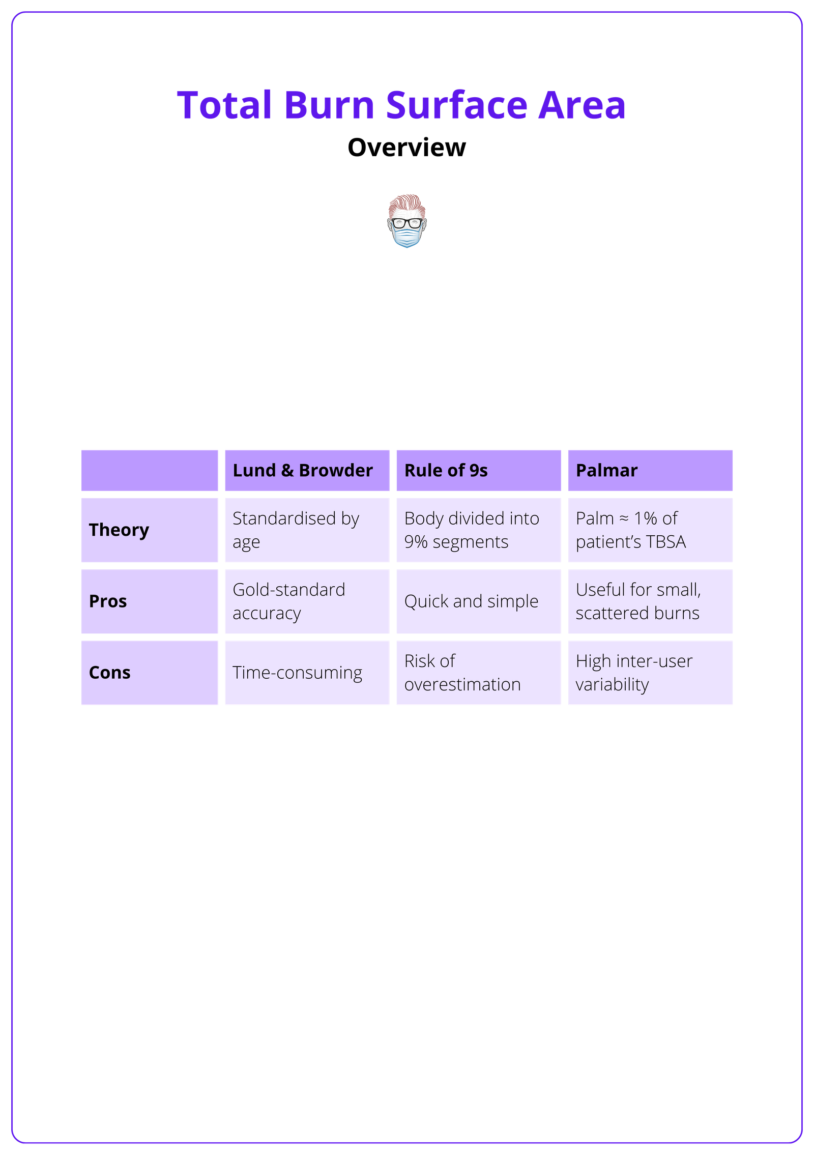 Total Body Surface Area Calculations in Burns