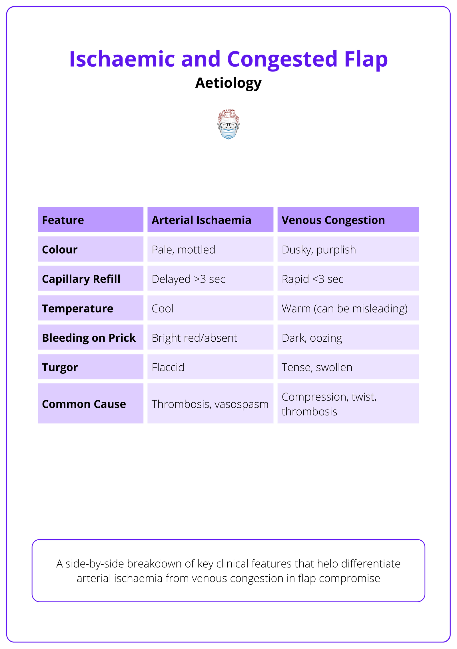 Ischaemic & Congested Flap: Diagnosis, Management & Outcomes