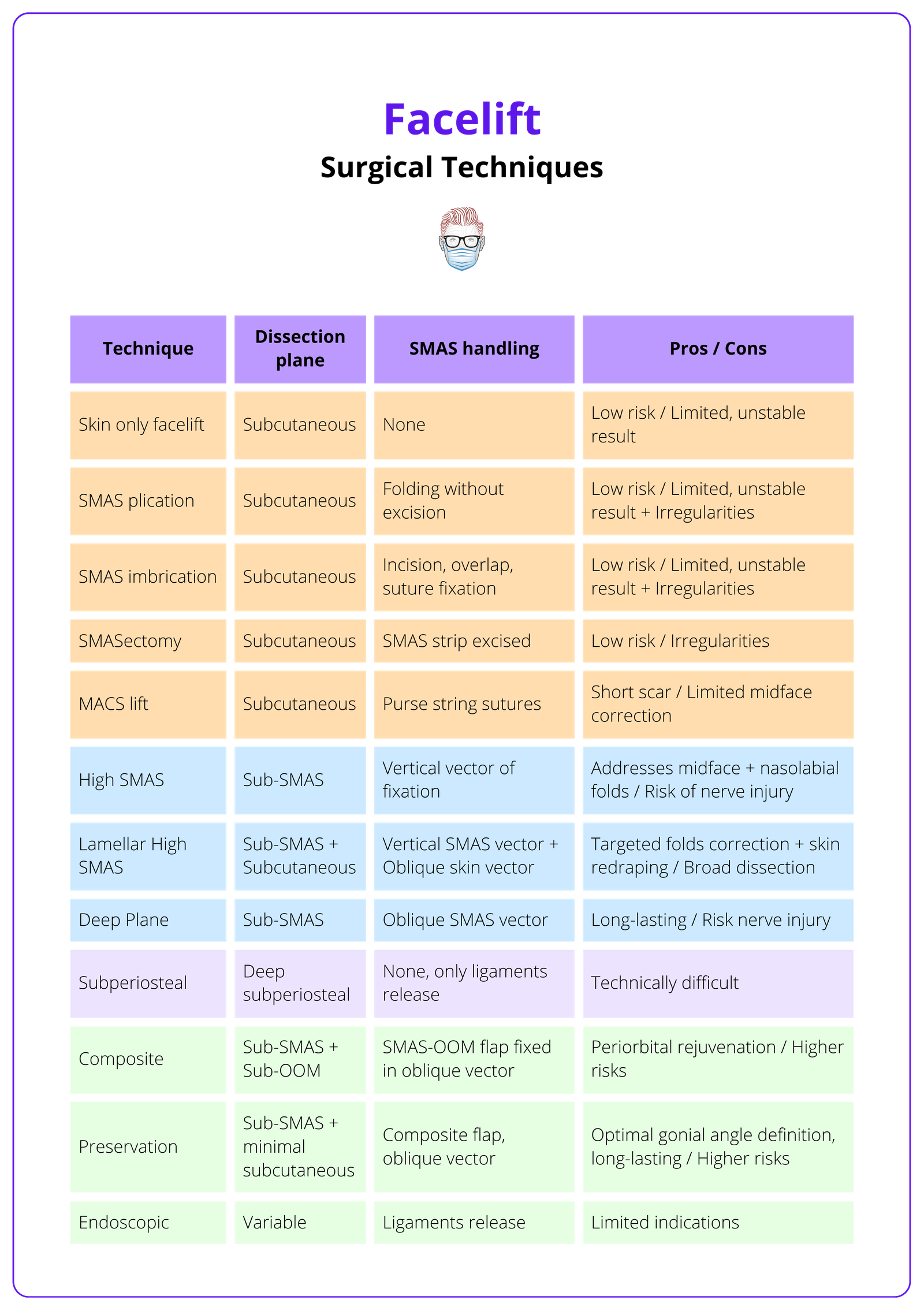 Facelift: Anatomy, Clinical Assessment, & Techniques