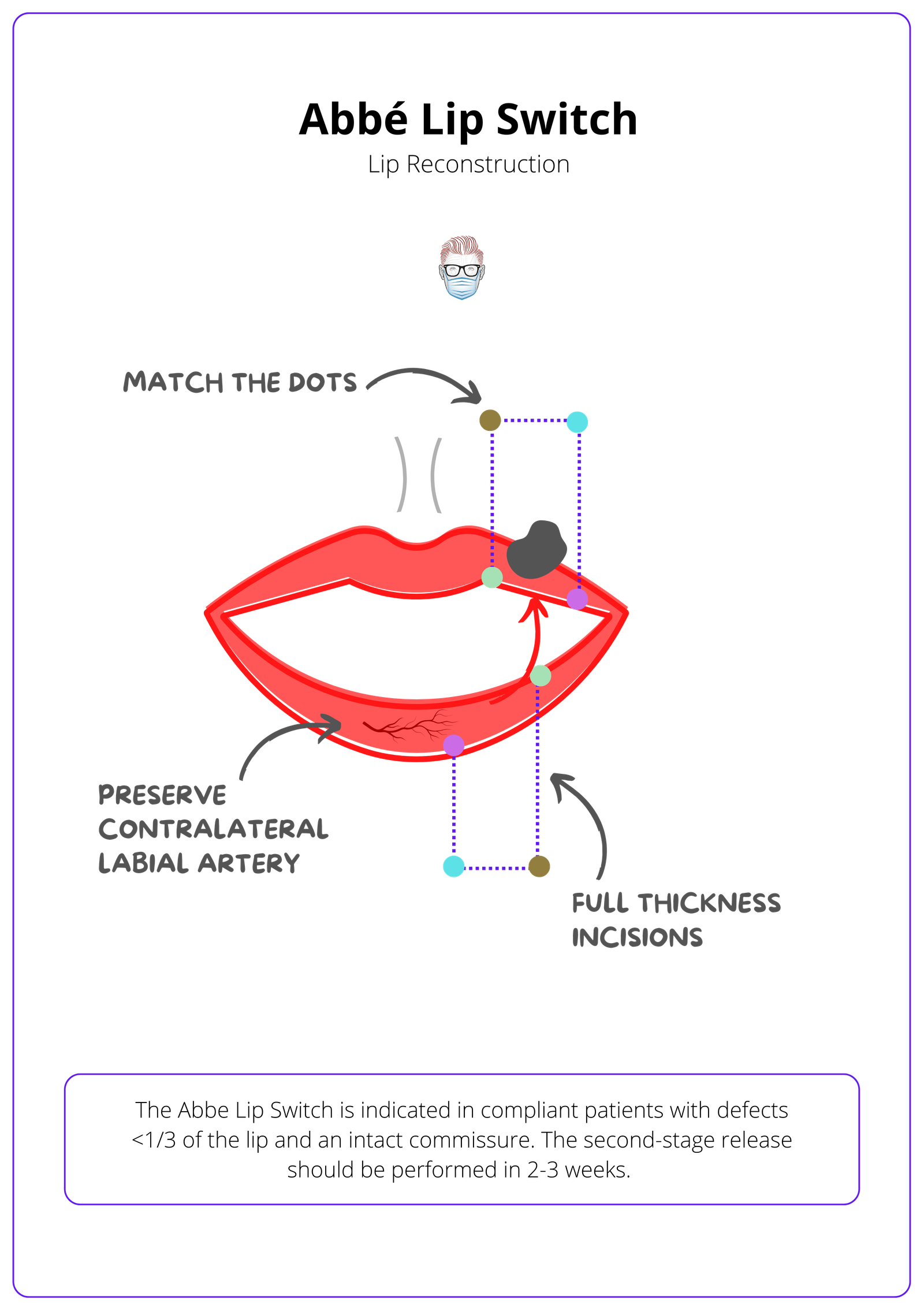 Lip Reconstruction: Anatomy, Indications, & Algorithm