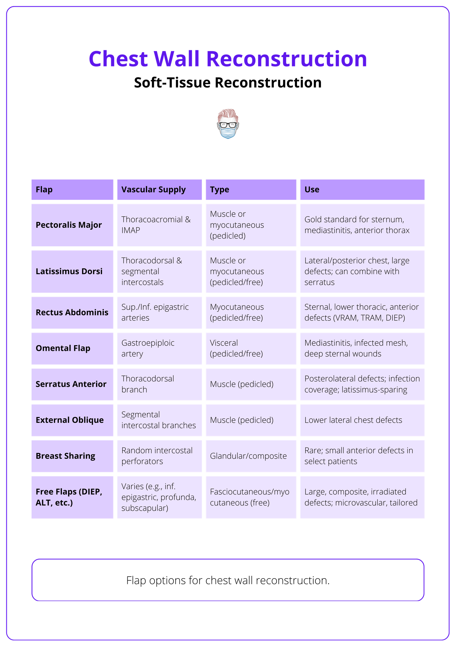 Principles of Chest Wall Reconstruction: Anatomy, Indications ...