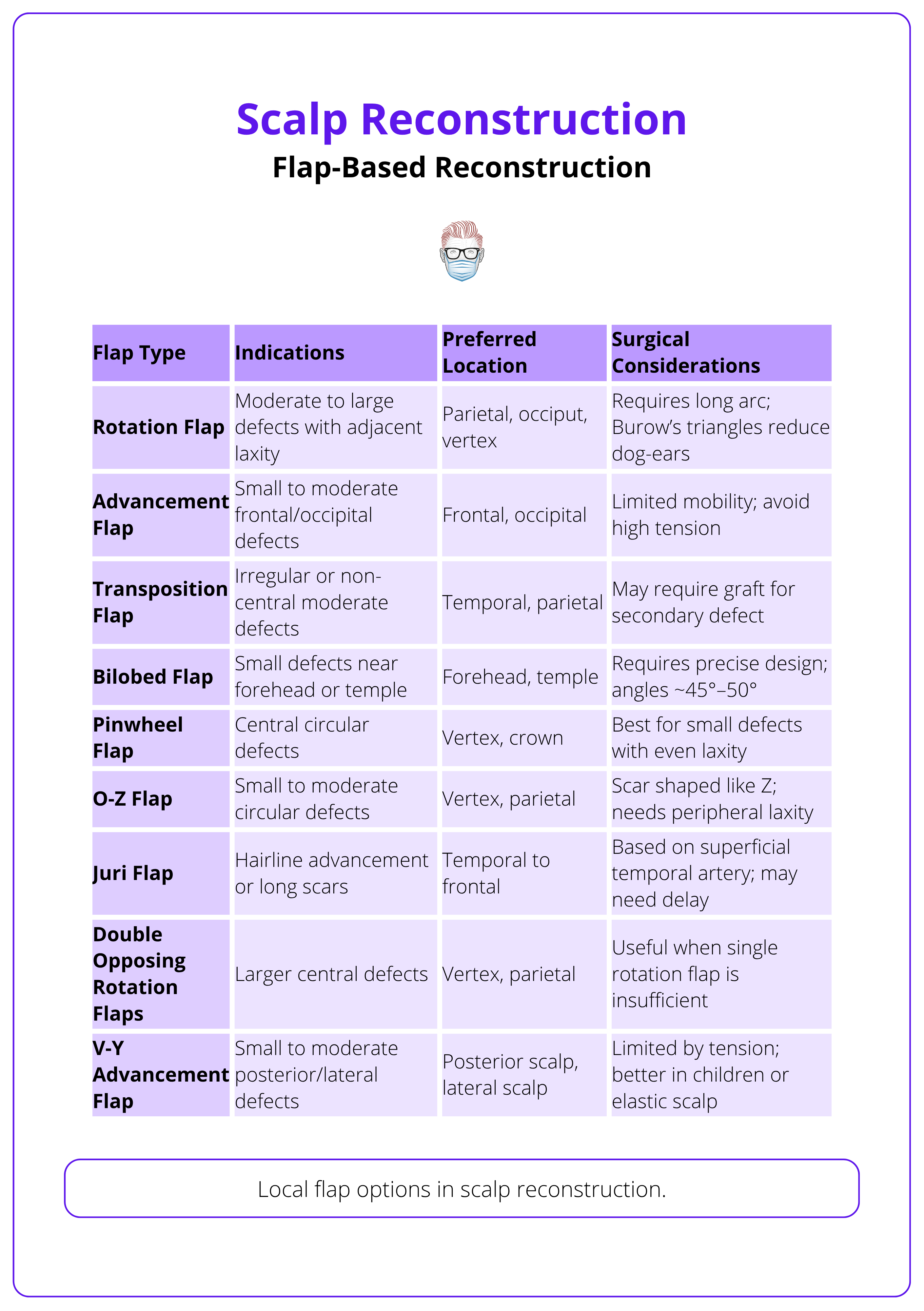 Scalp Reconstruction: Anatomy, Surgical Technique, & Reconstructive Options
