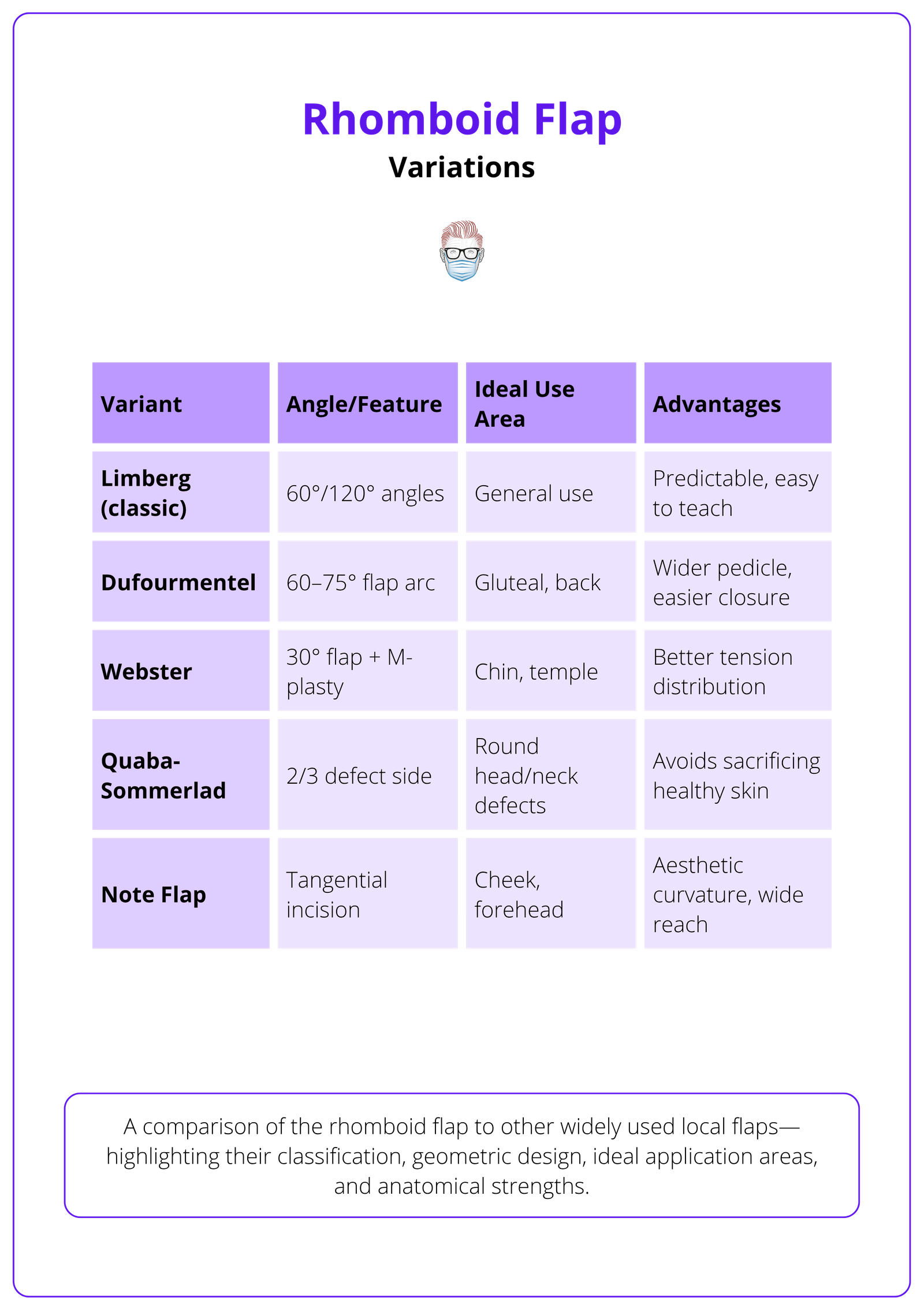 Rhomboid Flap: Design, Surgical Technique, & Complications