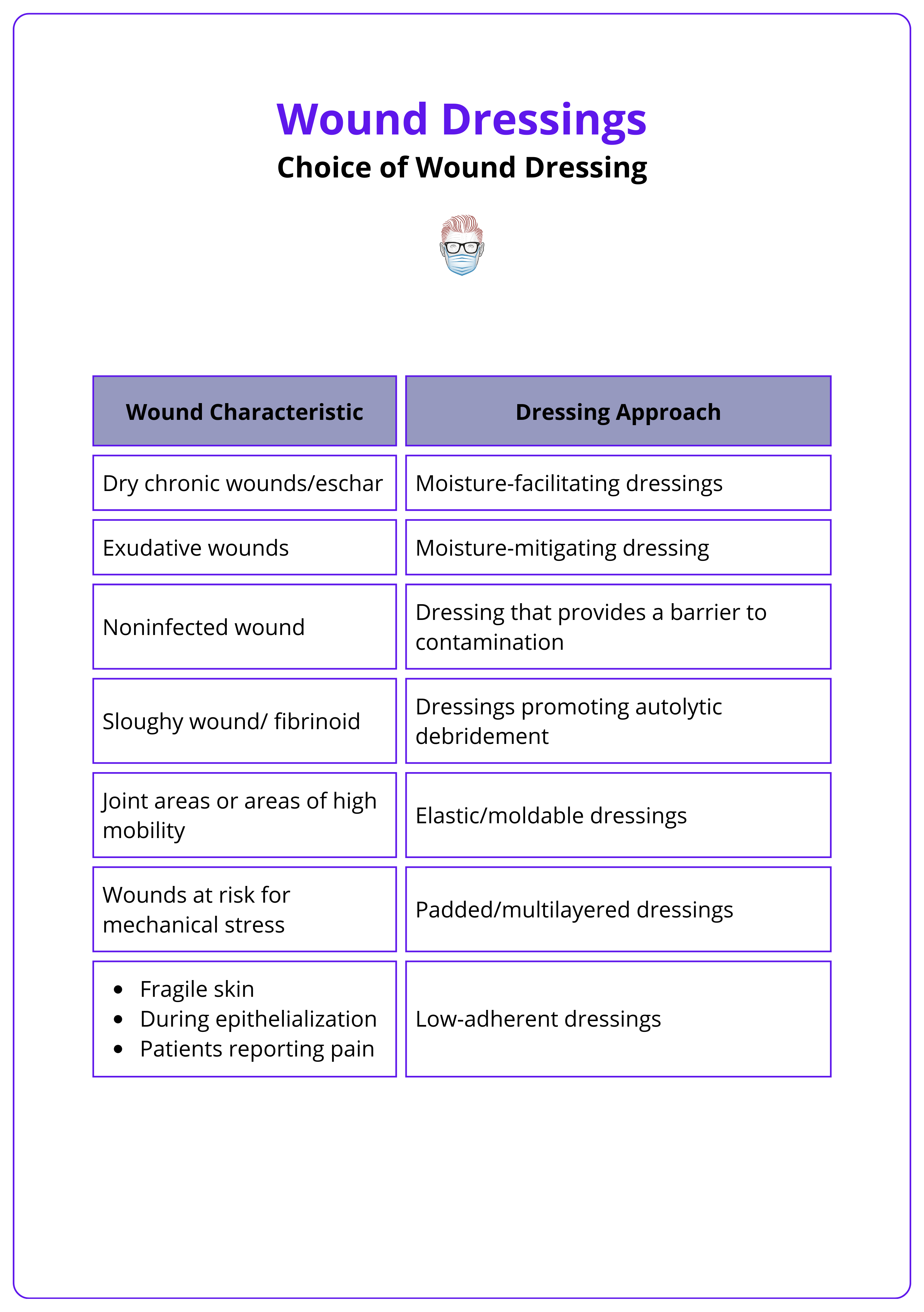 Wound Dressings: Wound Healing, Dressing Types & Choosing a Dressing