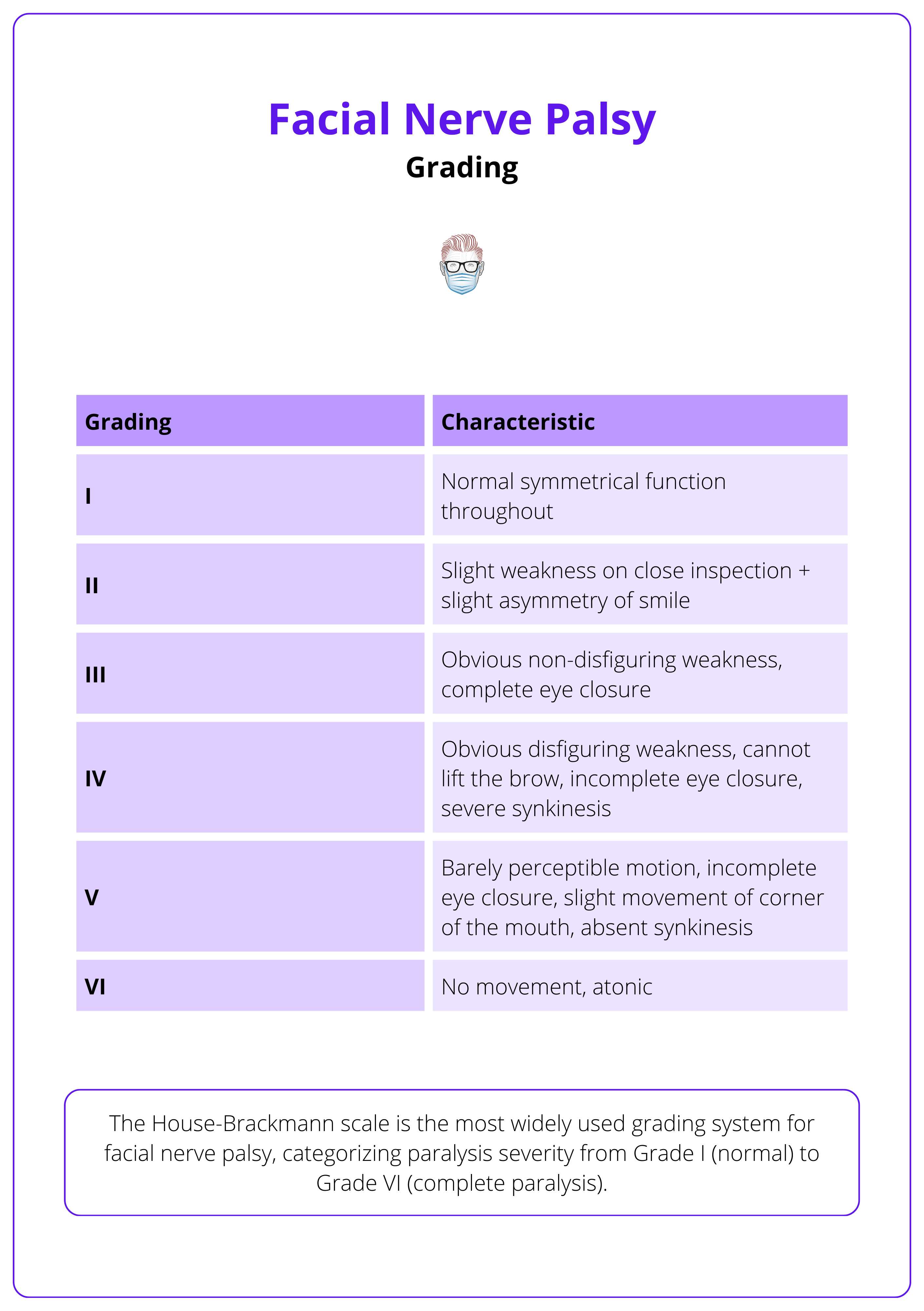 Facial Nerve Palsy:Clinical Assessment, Grading,& Management