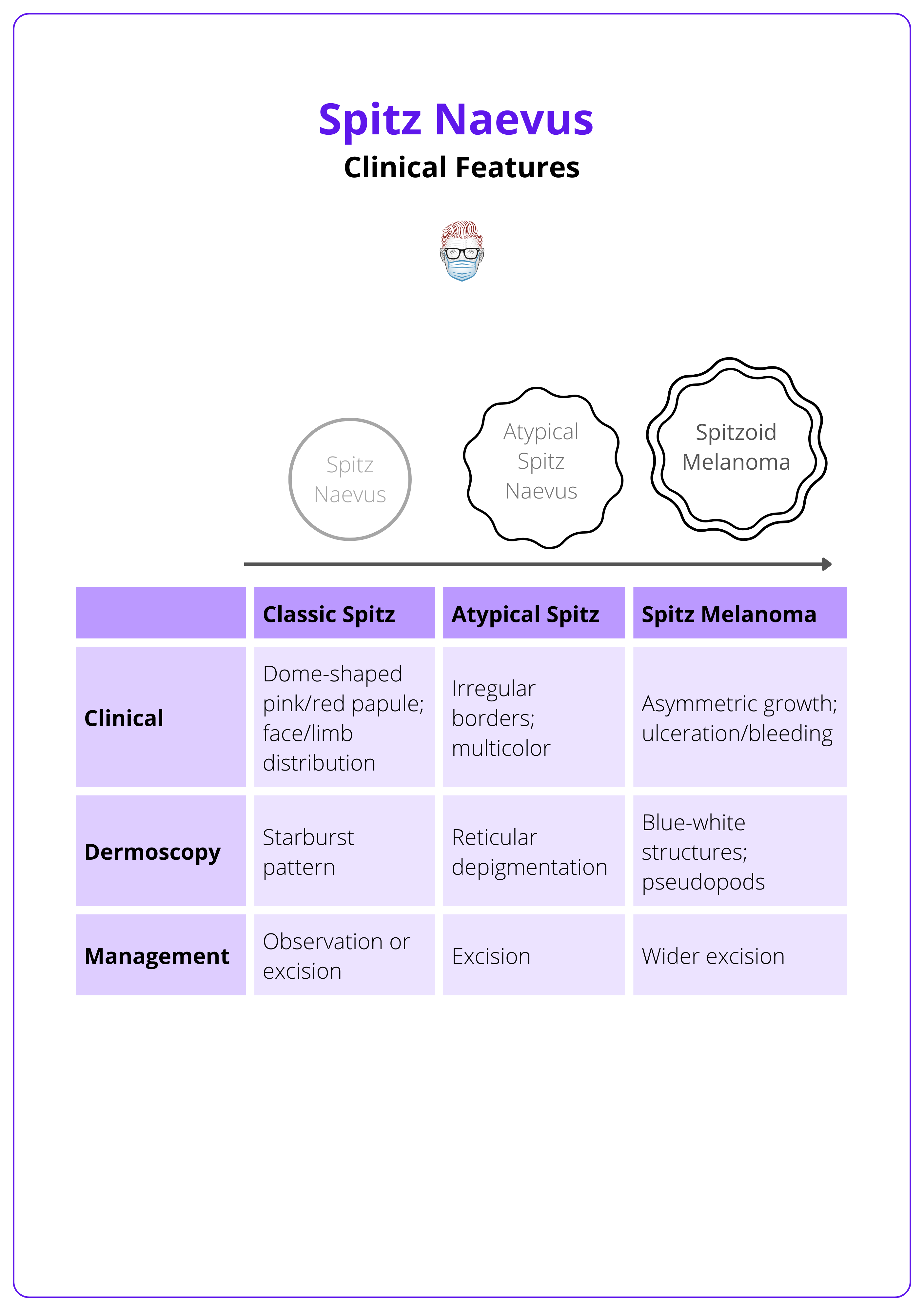 Spitz Naevus: Pathophysiology, Clinical Features, Management